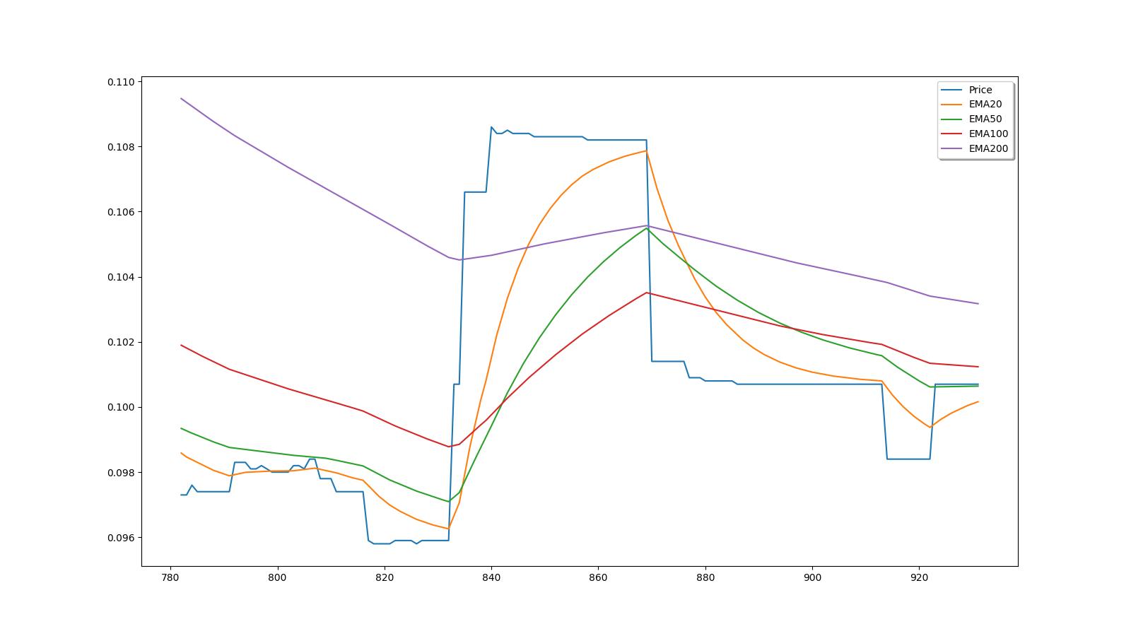 Intelly Exponential Moving Averages