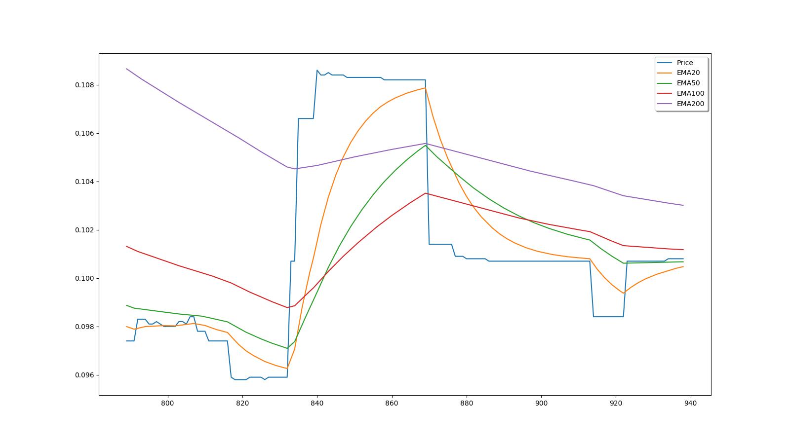 Intelly Exponential Moving Averages