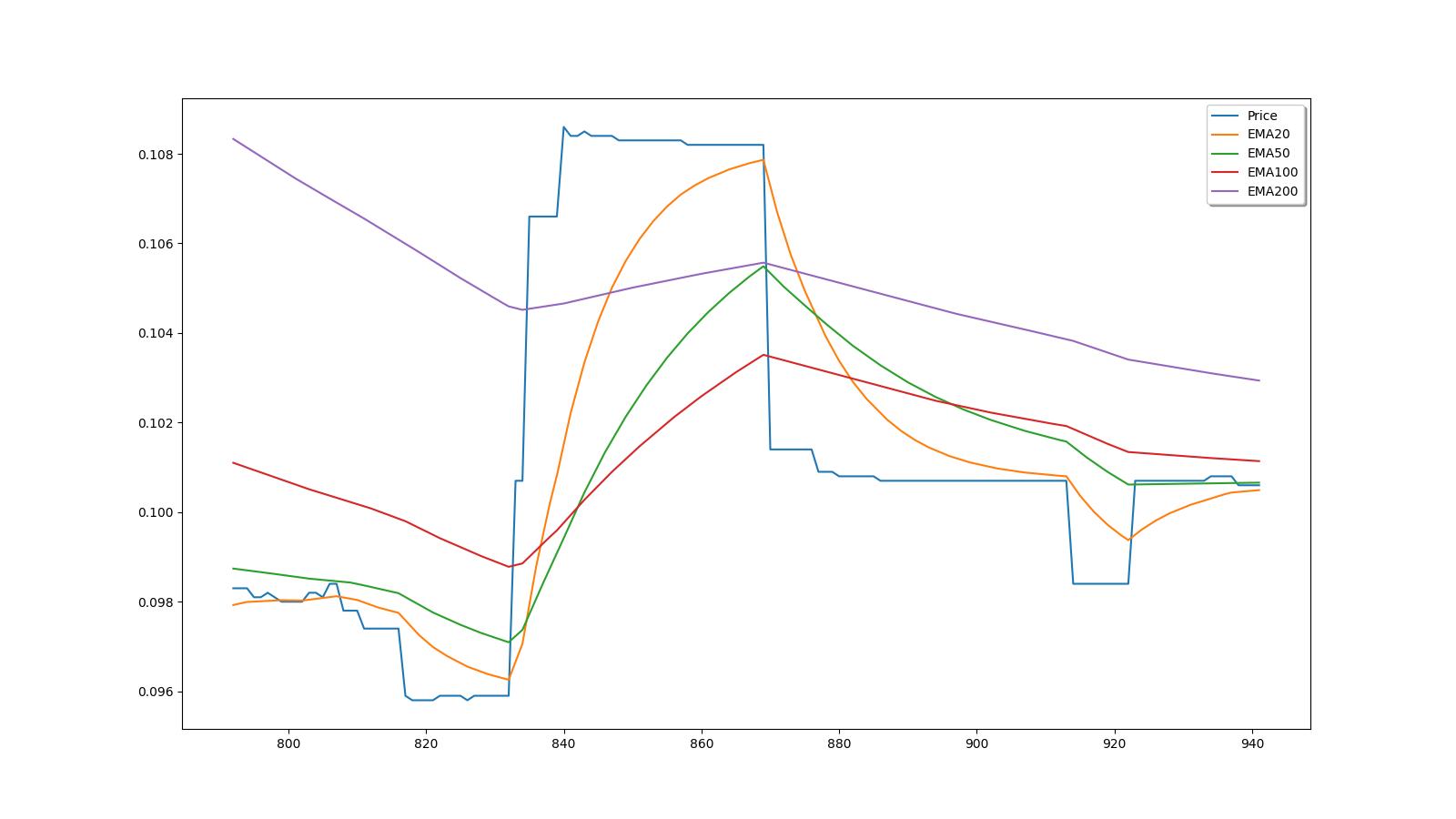 Intelly Exponential Moving Averages