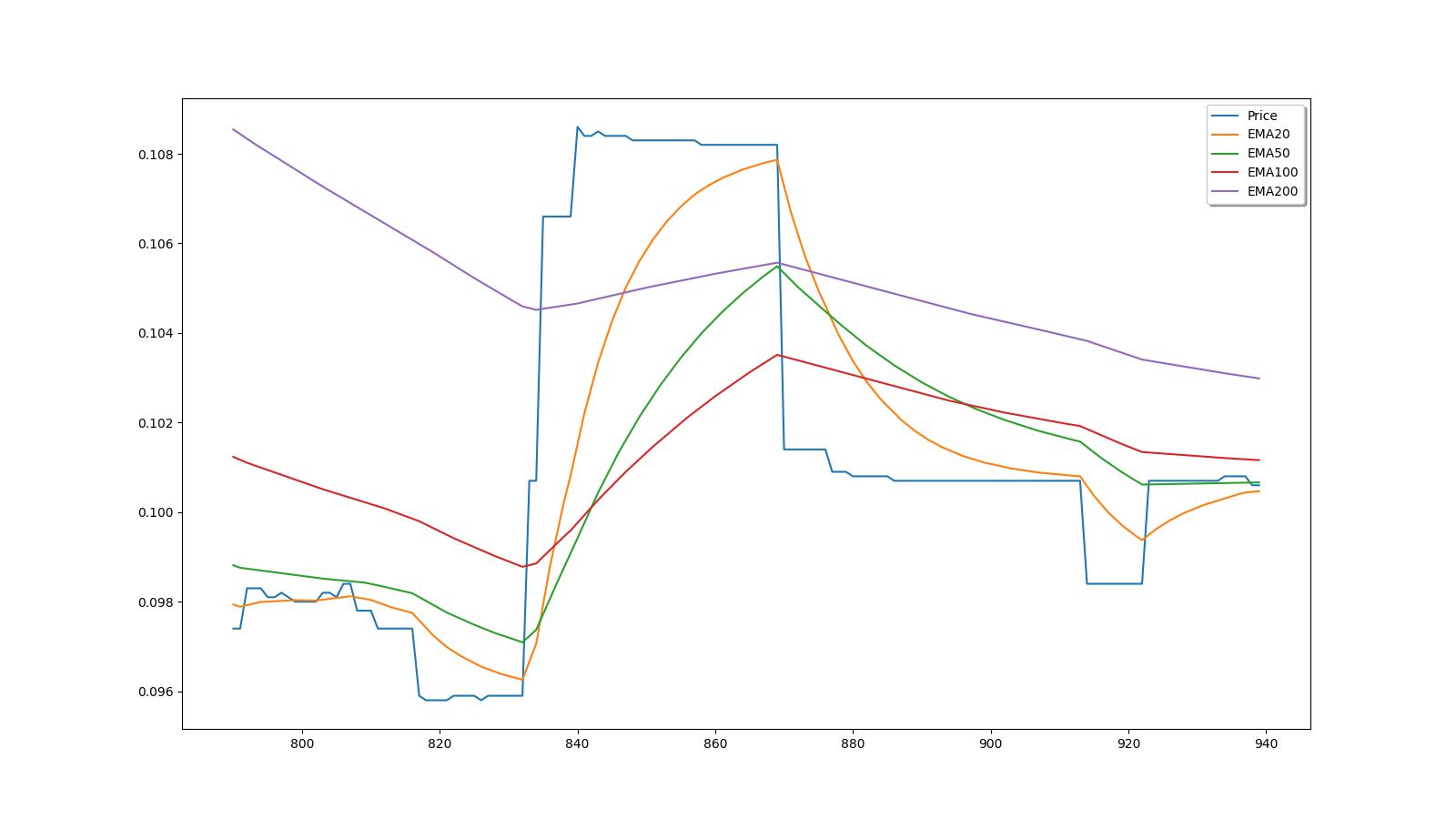 Intelly Exponential Moving Averages