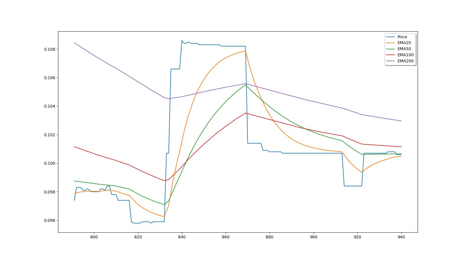 Intelly Exponential Moving Averages