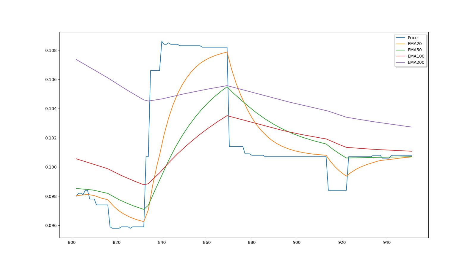 Intelly Exponential Moving Averages