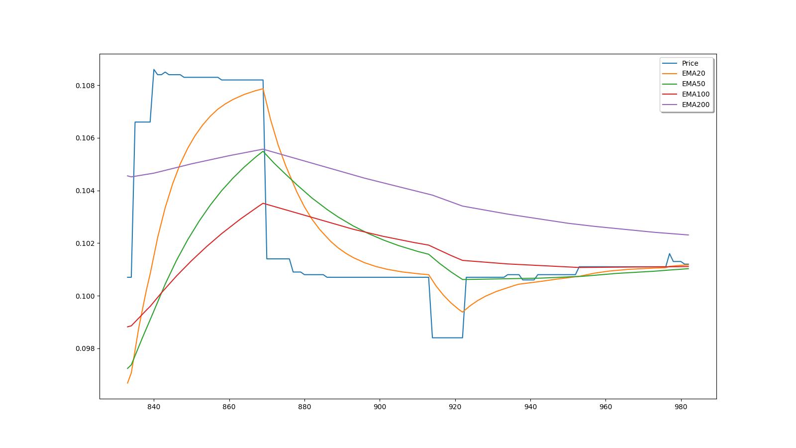 Intelly Exponential Moving Averages
