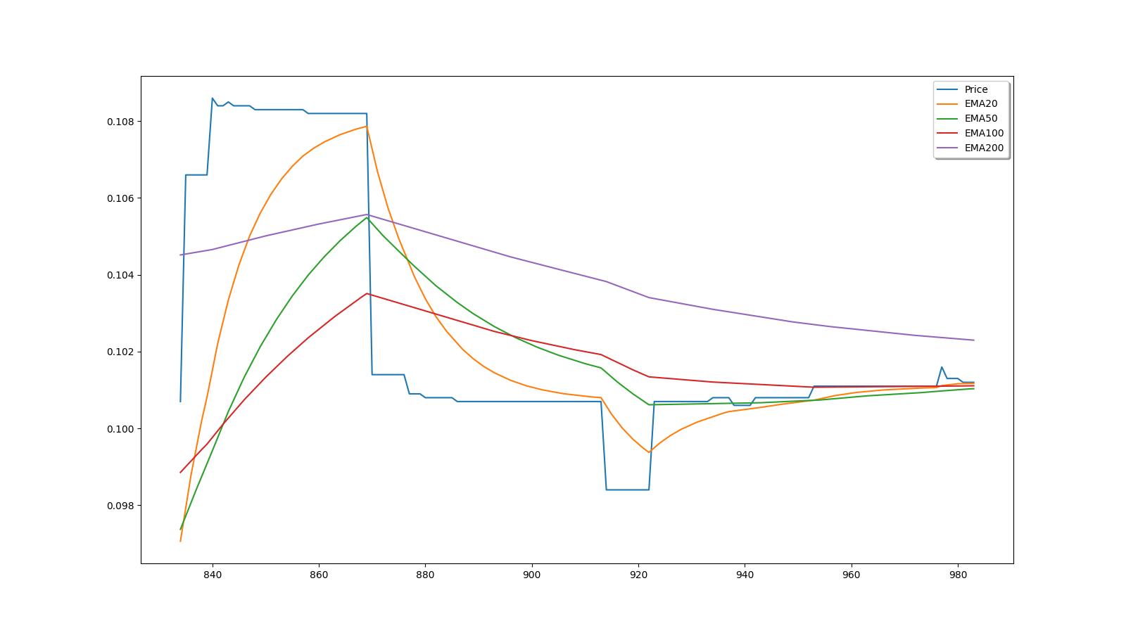Intelly Exponential Moving Averages