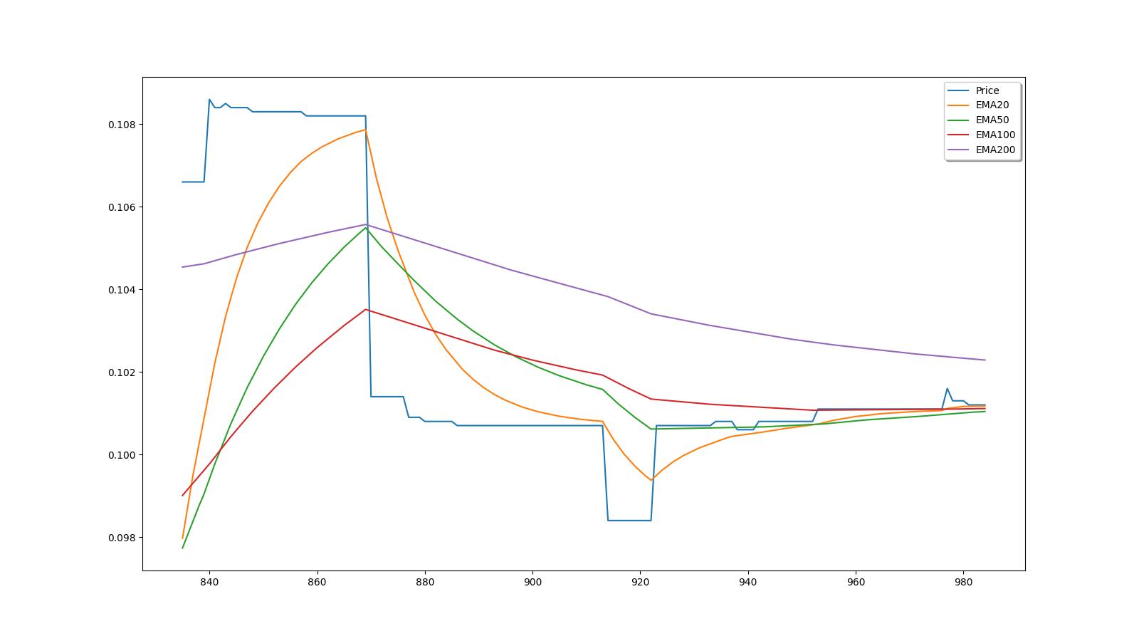 Intelly Exponential Moving Averages