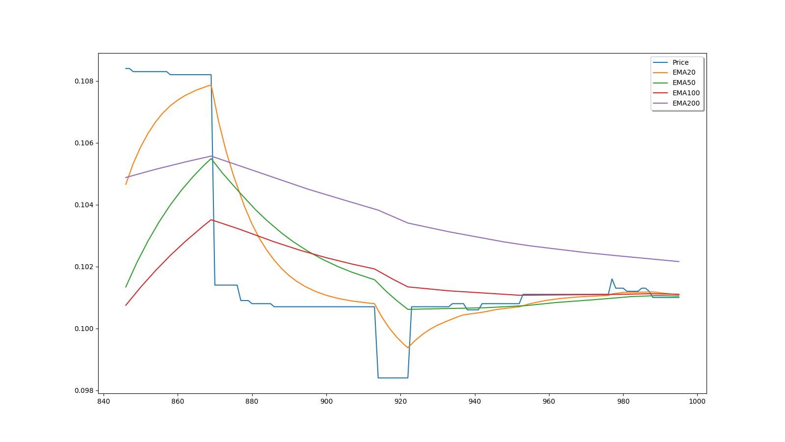 Intelly Exponential Moving Averages