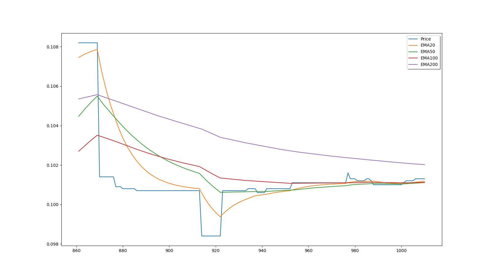 Intelly Exponential Moving Averages