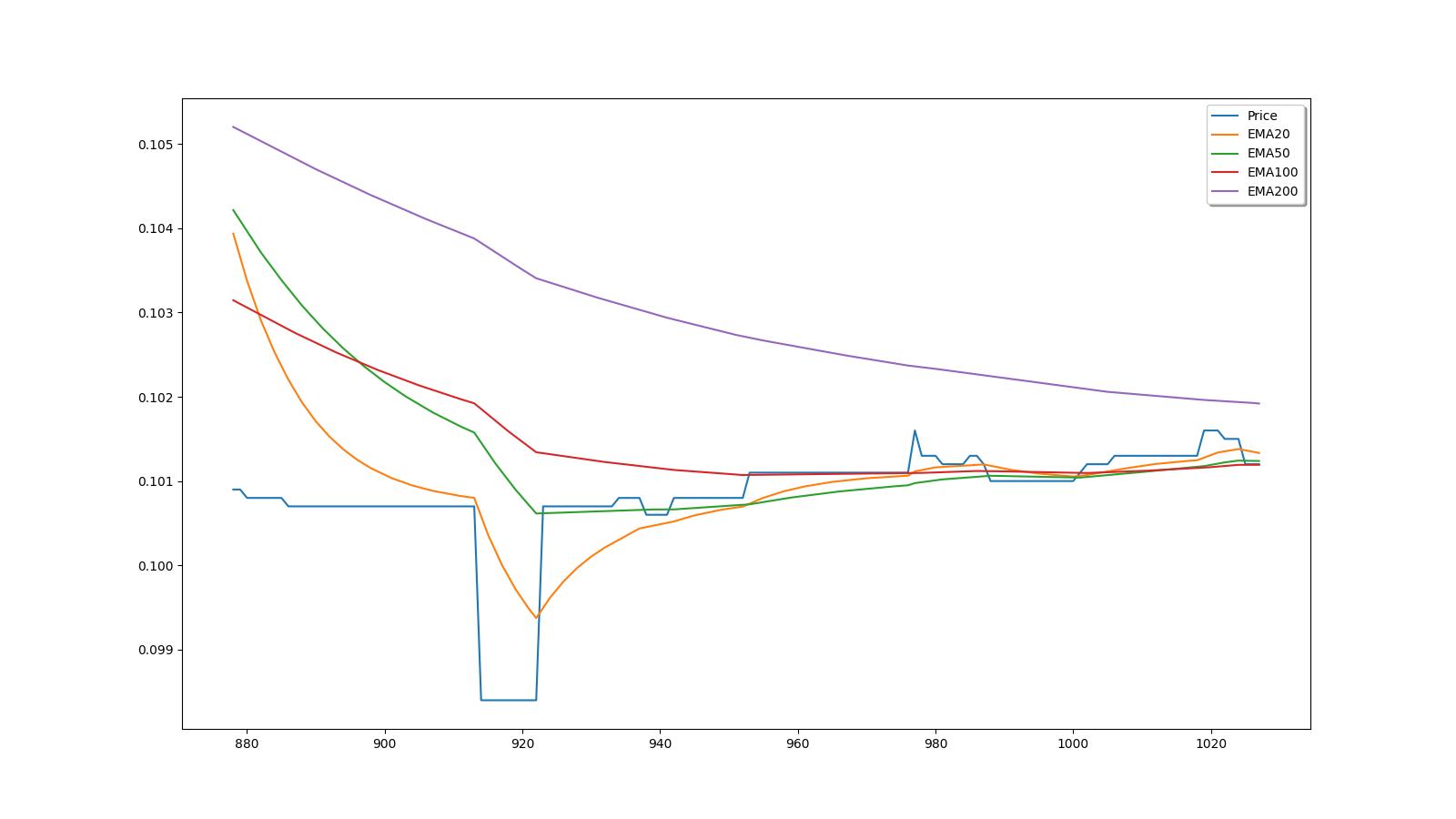 Intelly Exponential Moving Averages