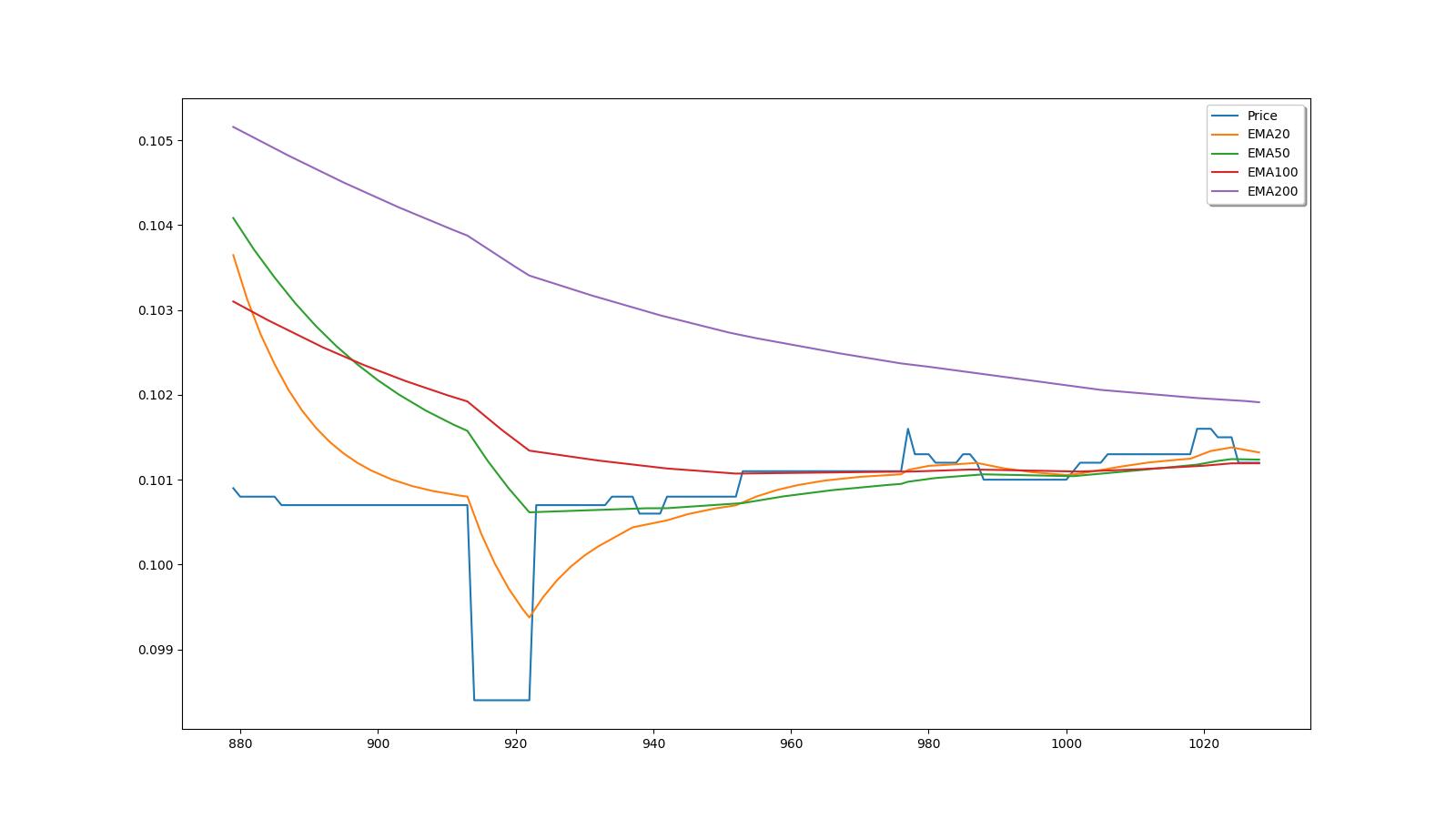 Intelly Exponential Moving Averages