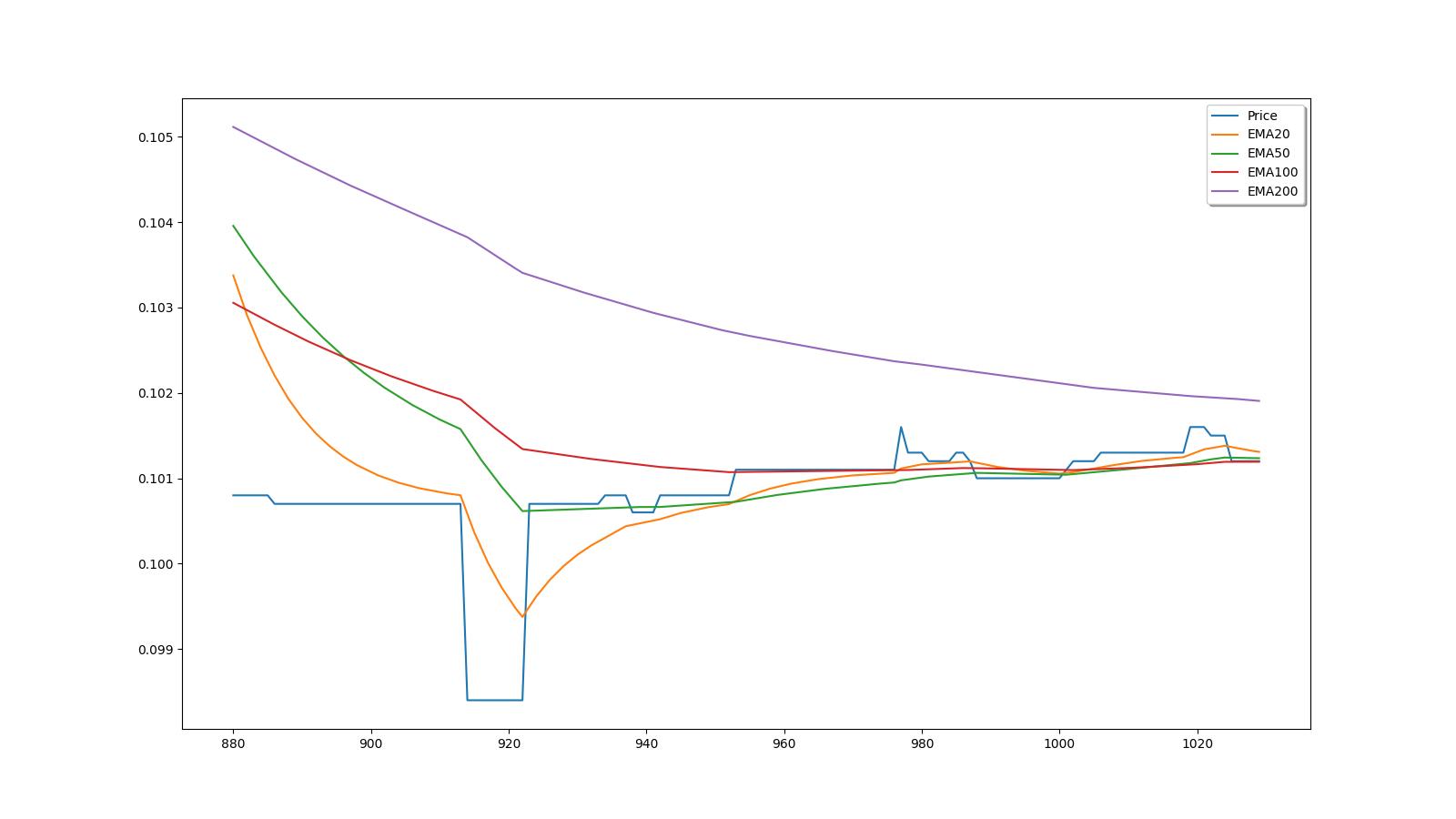 Intelly Exponential Moving Averages