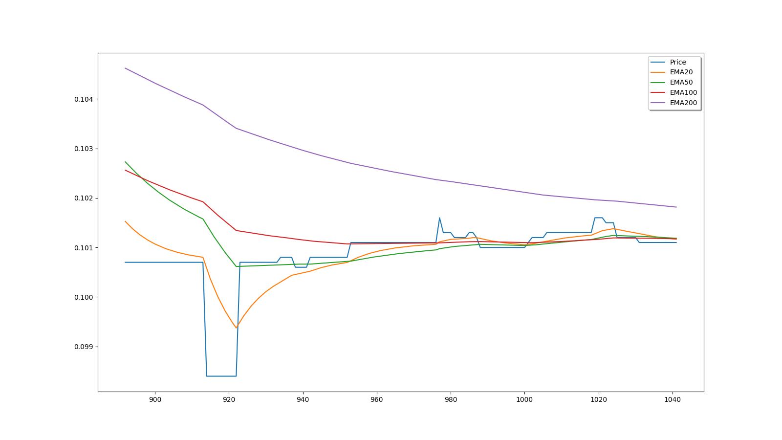 Intelly Exponential Moving Averages