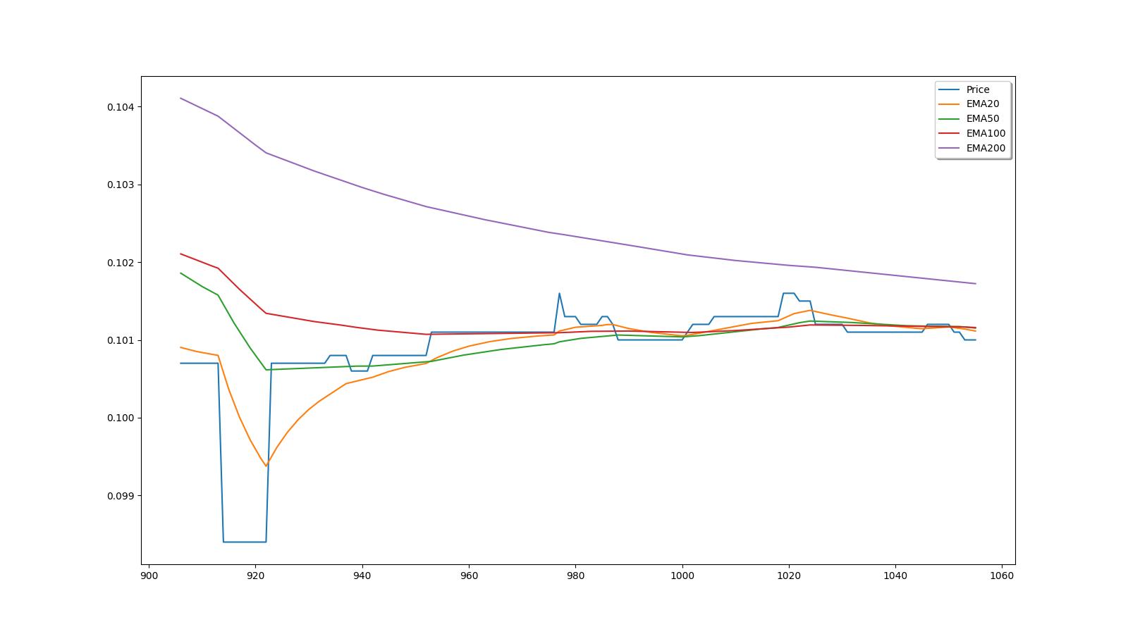 Intelly Exponential Moving Averages