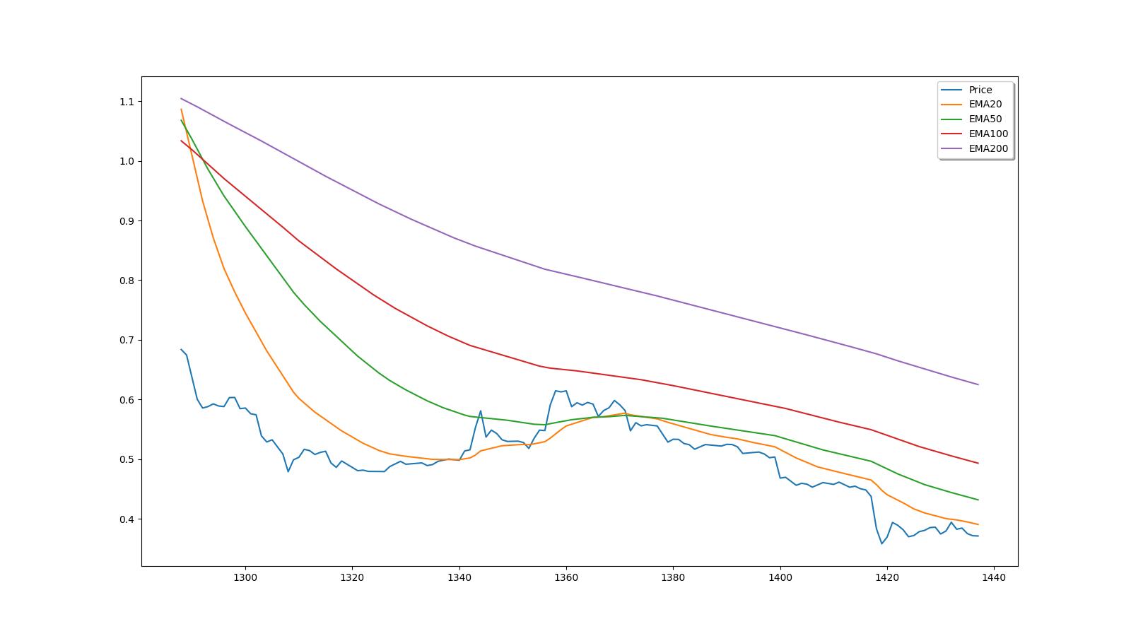 Inter Milan Fan Token Exponential Moving Averages