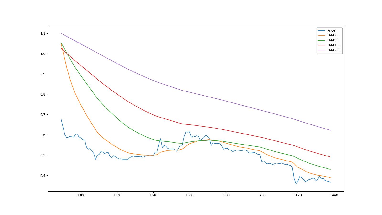 Inter Milan Fan Token Exponential Moving Averages