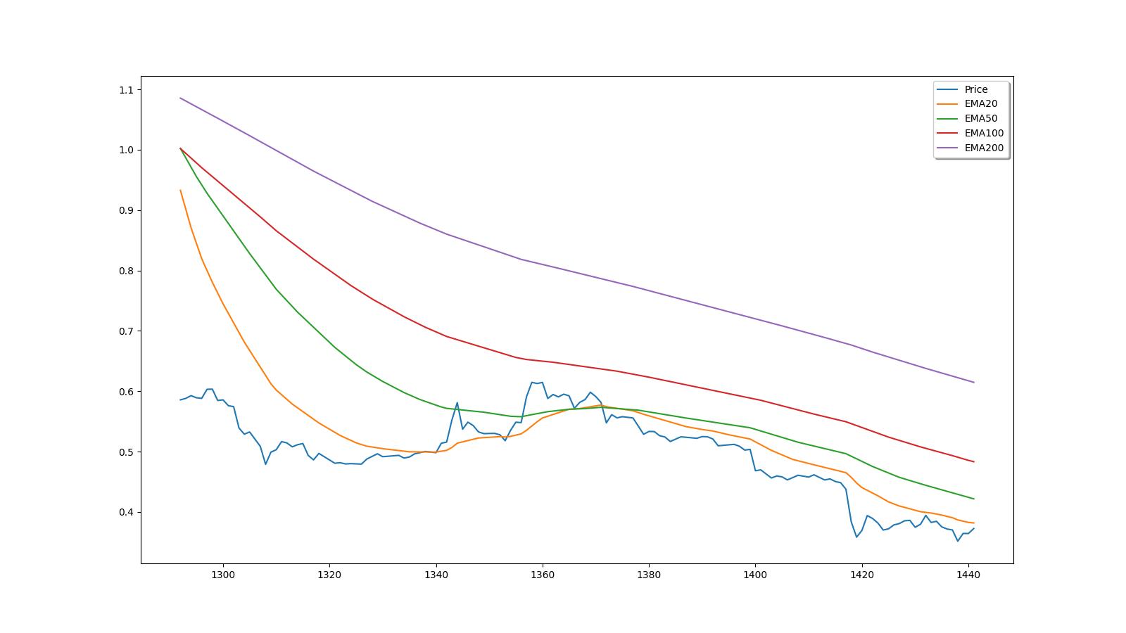 Inter Milan Fan Token Exponential Moving Averages