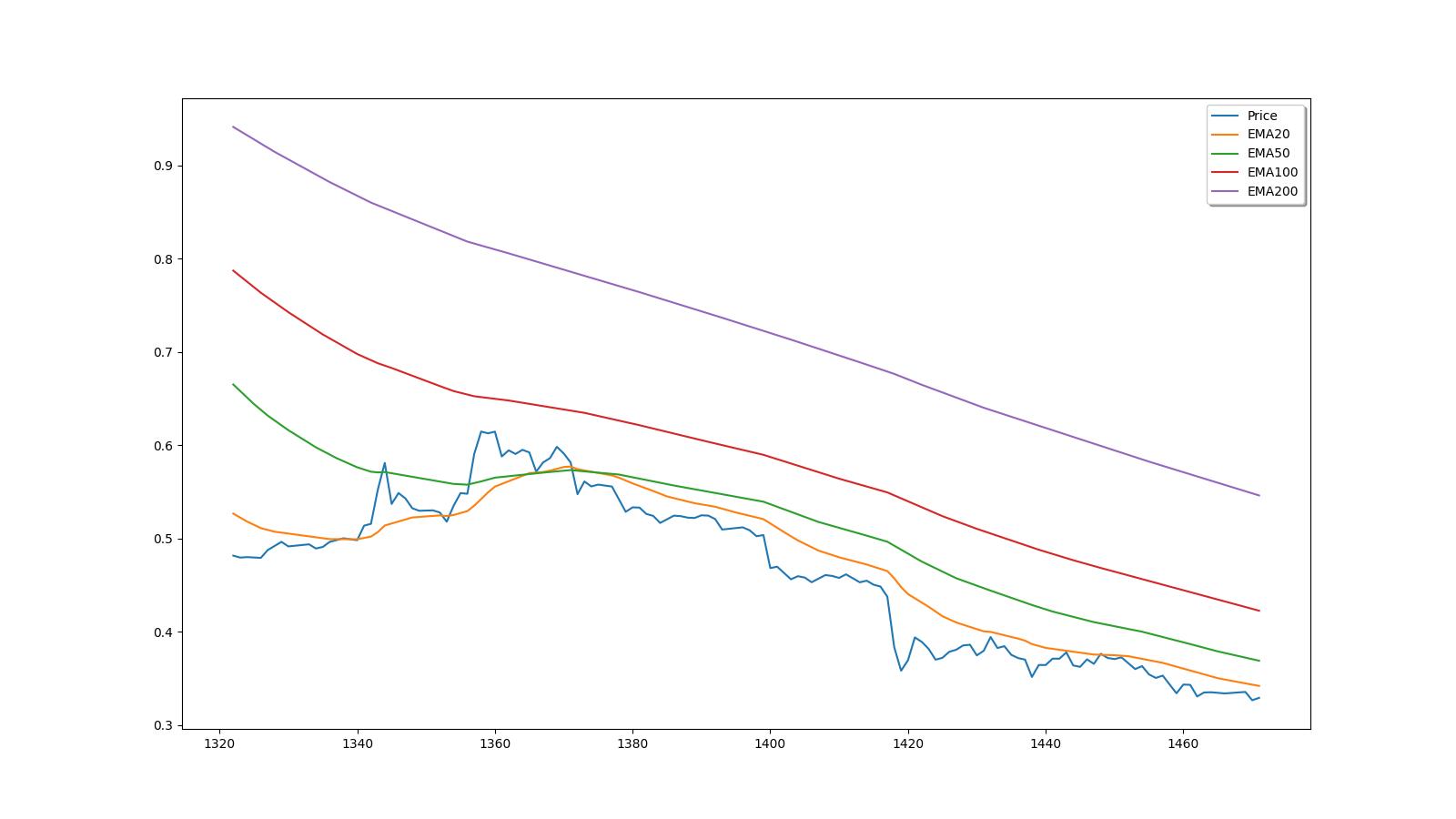 Inter Milan Fan Token Exponential Moving Averages