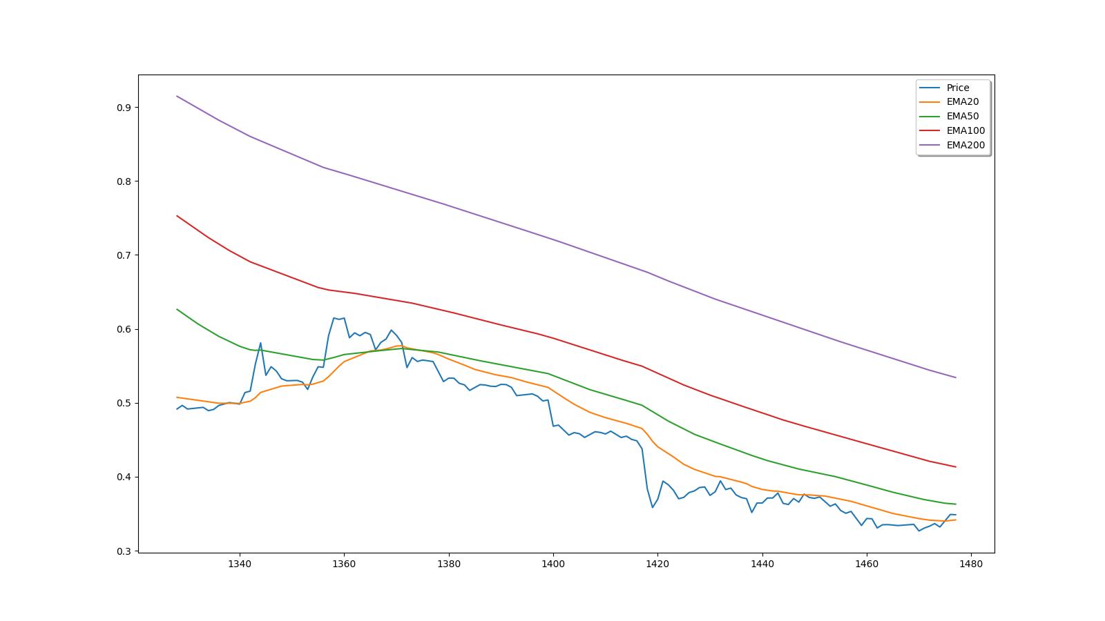 Inter Milan Fan Token Exponential Moving Averages