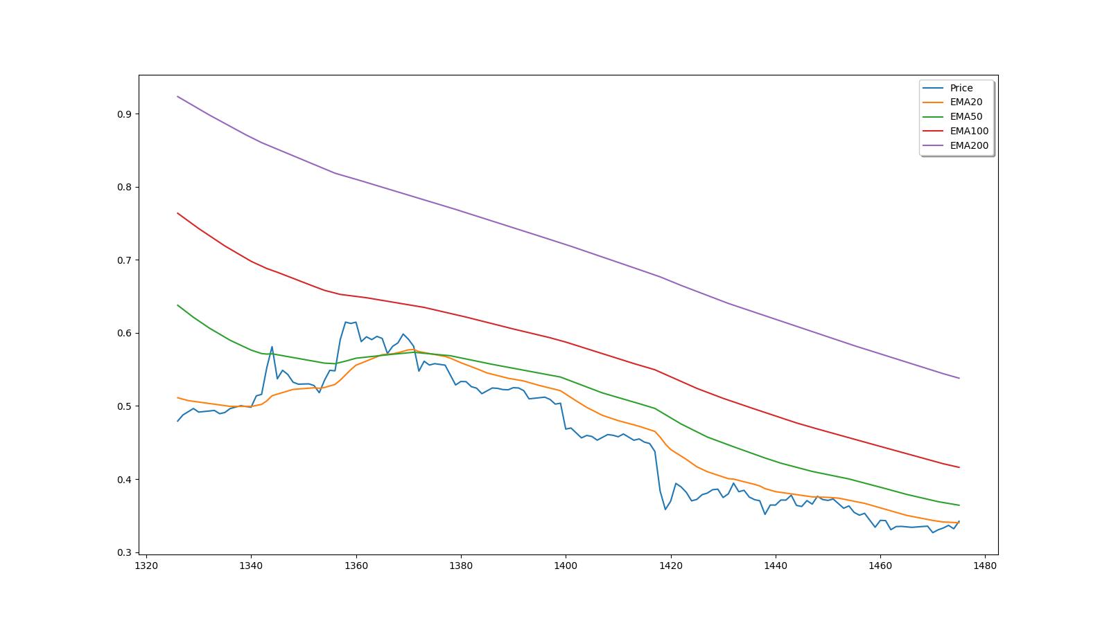 Inter Milan Fan Token Exponential Moving Averages