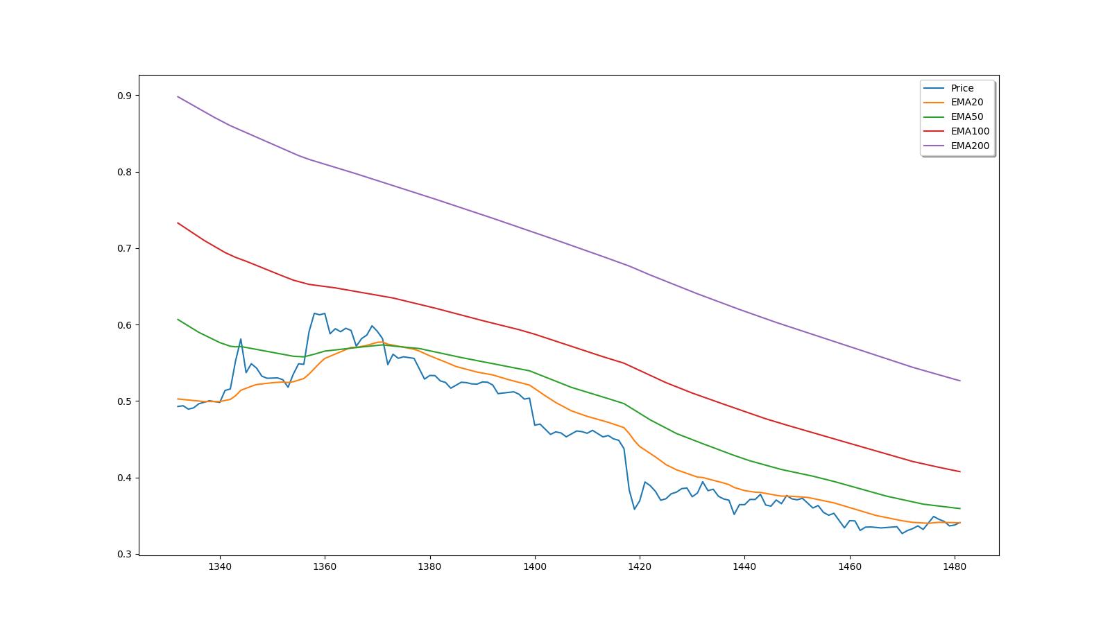 Inter Milan Fan Token Exponential Moving Averages