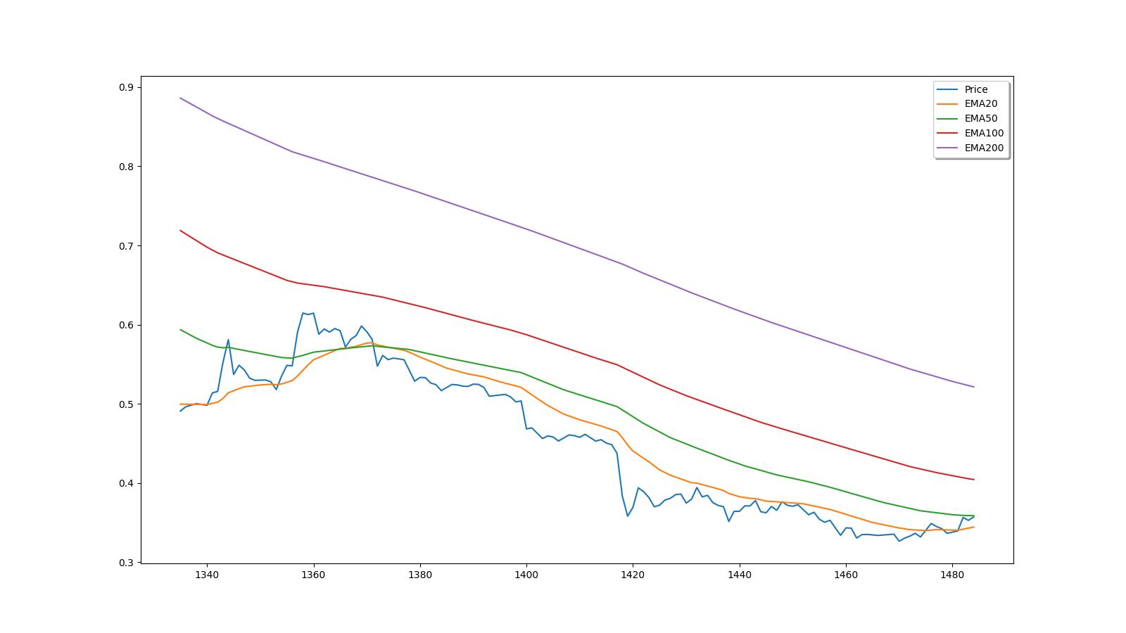 Inter Milan Fan Token Exponential Moving Averages