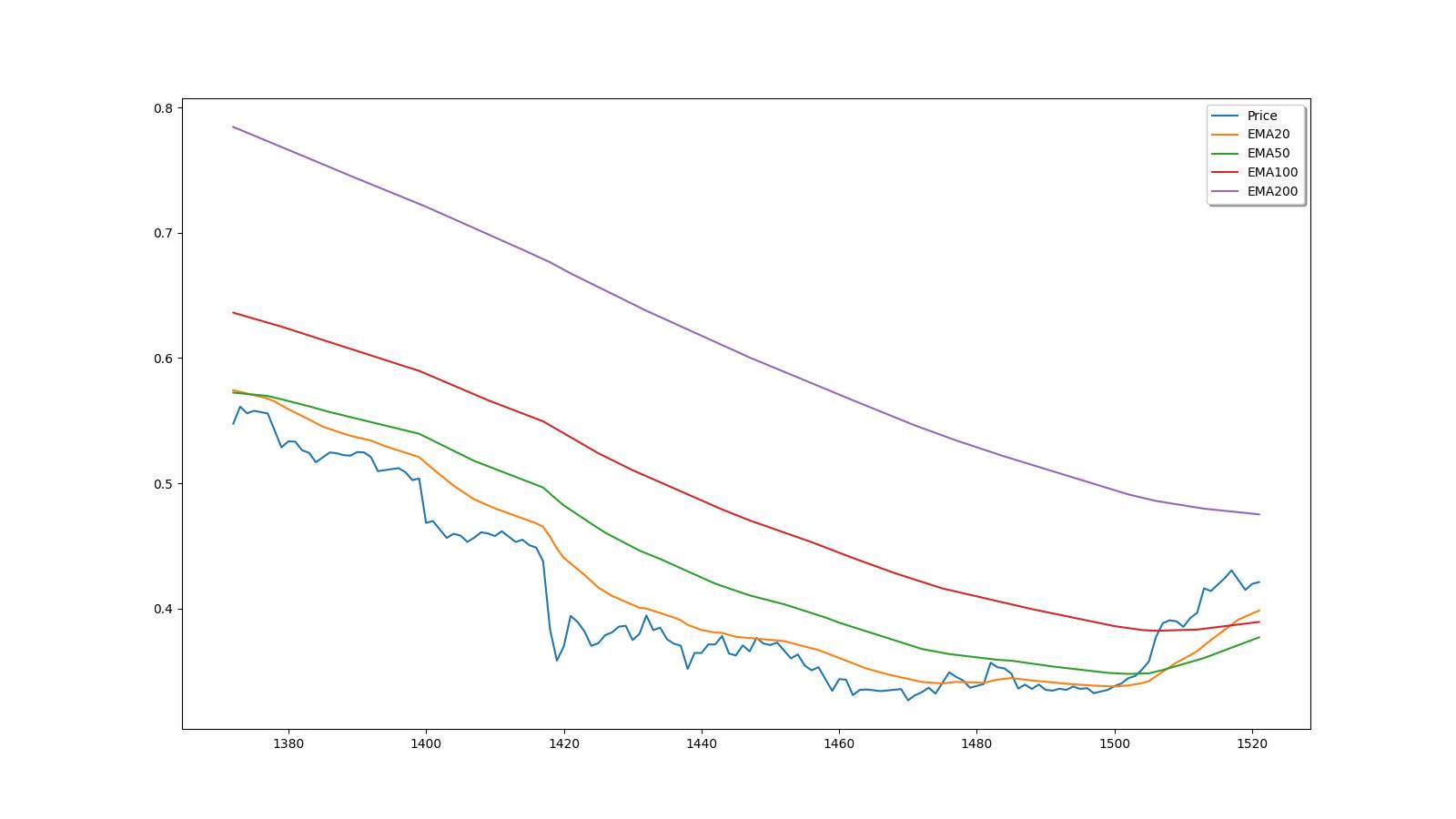 Inter Milan Fan Token Exponential Moving Averages