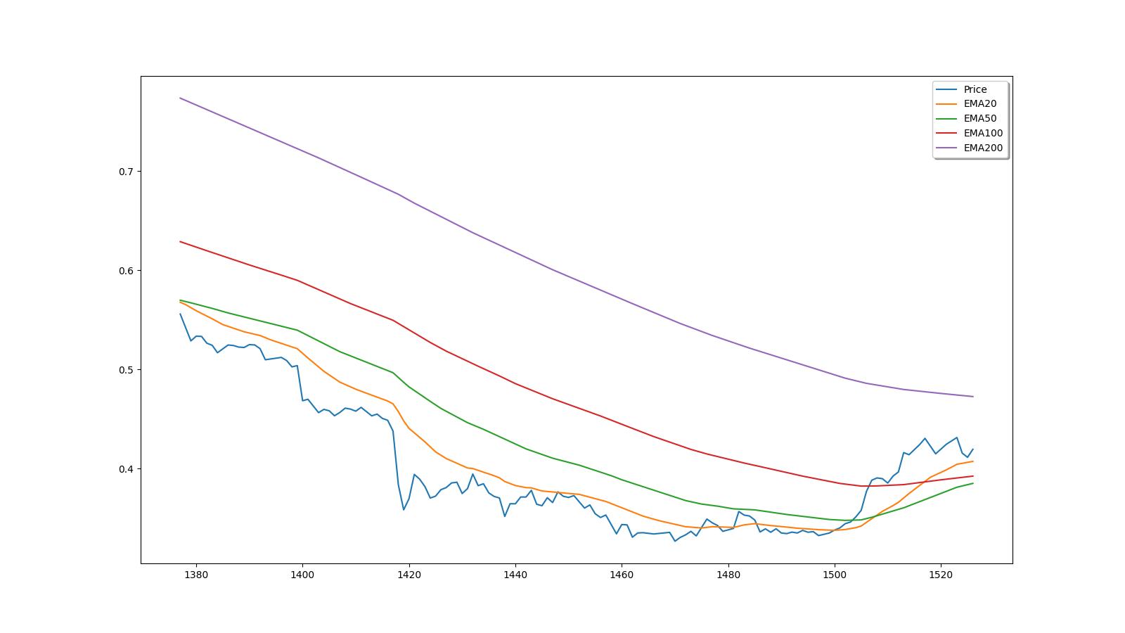 Inter Milan Fan Token Exponential Moving Averages