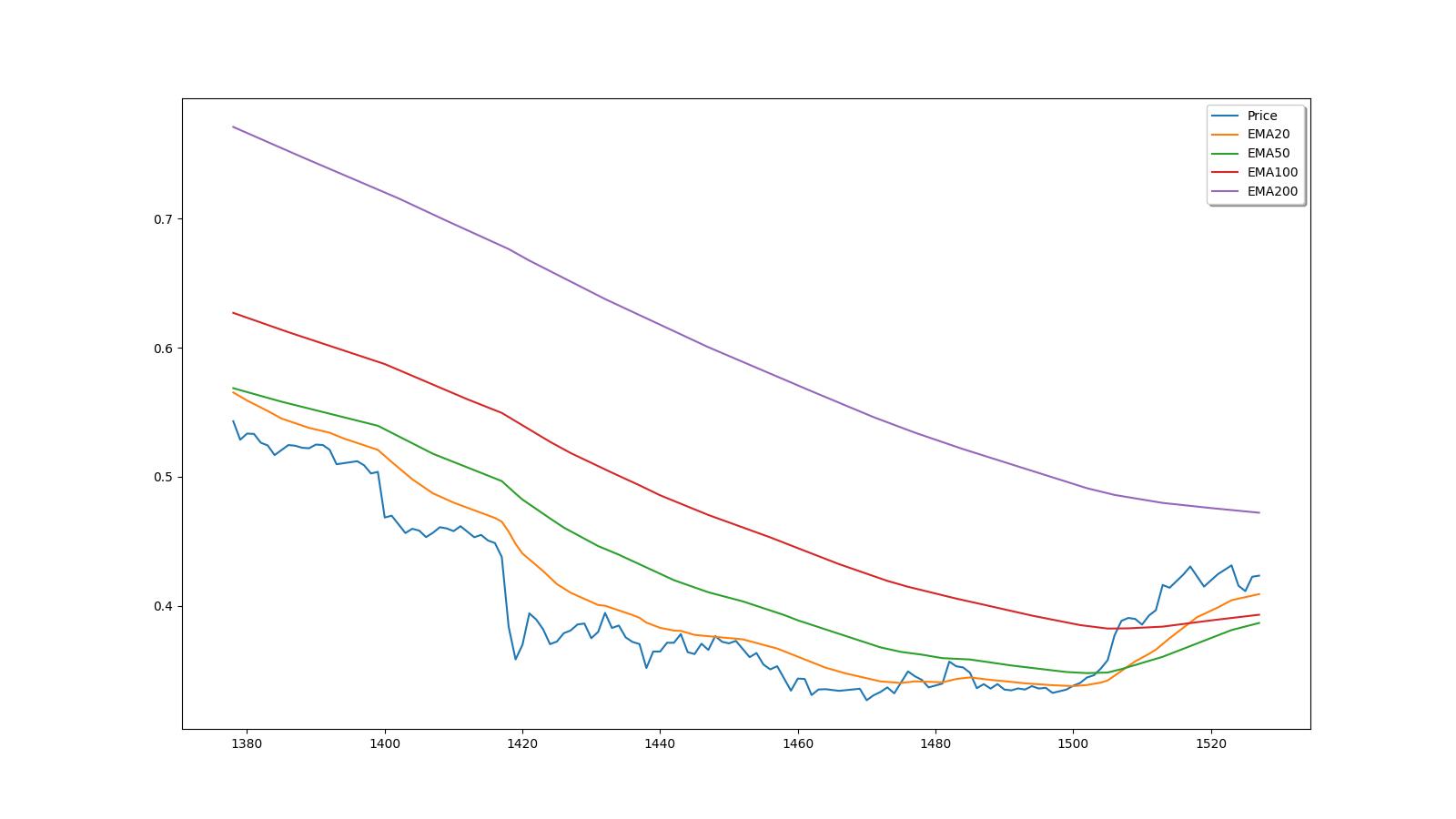 Inter Milan Fan Token Exponential Moving Averages