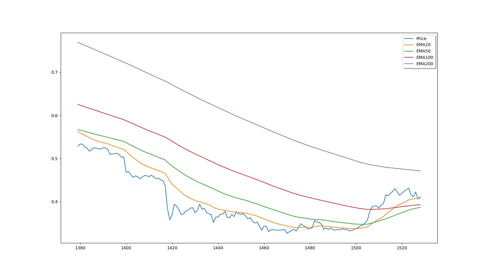 Inter Milan Fan Token Exponential Moving Averages