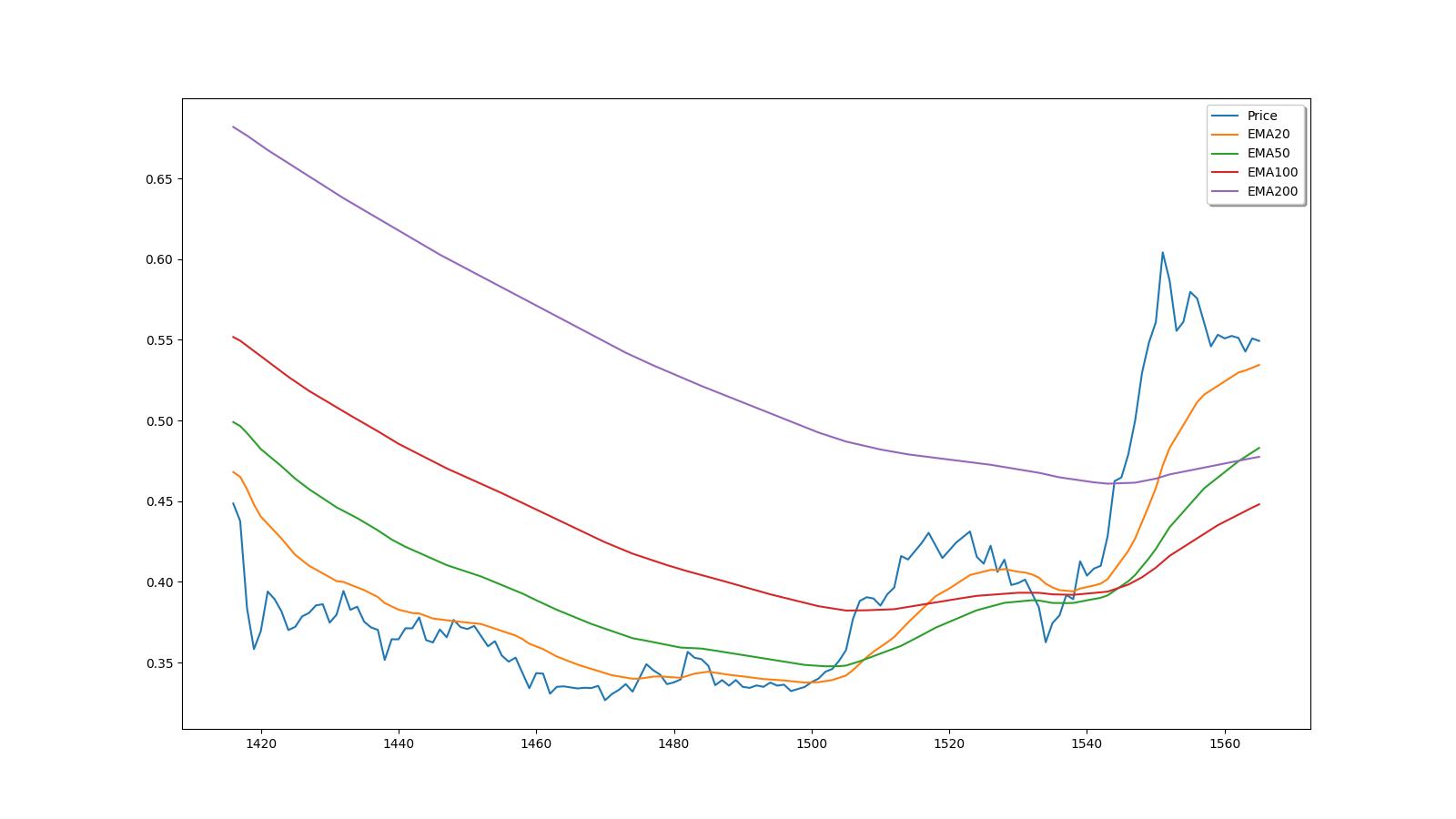 Inter Milan Fan Token Exponential Moving Averages