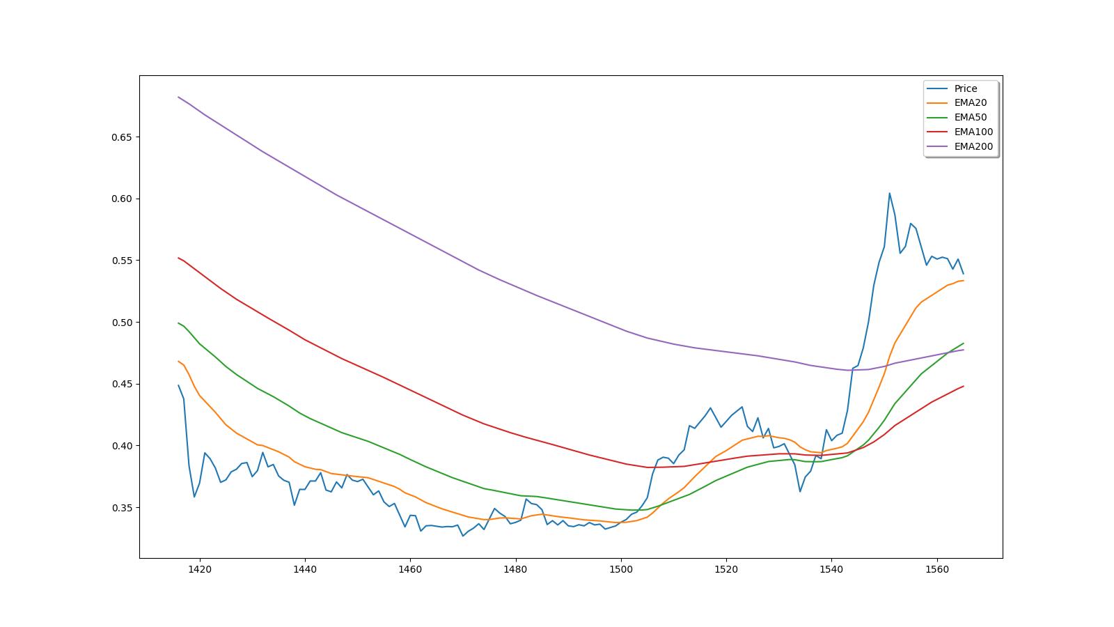 Inter Milan Fan Token Exponential Moving Averages