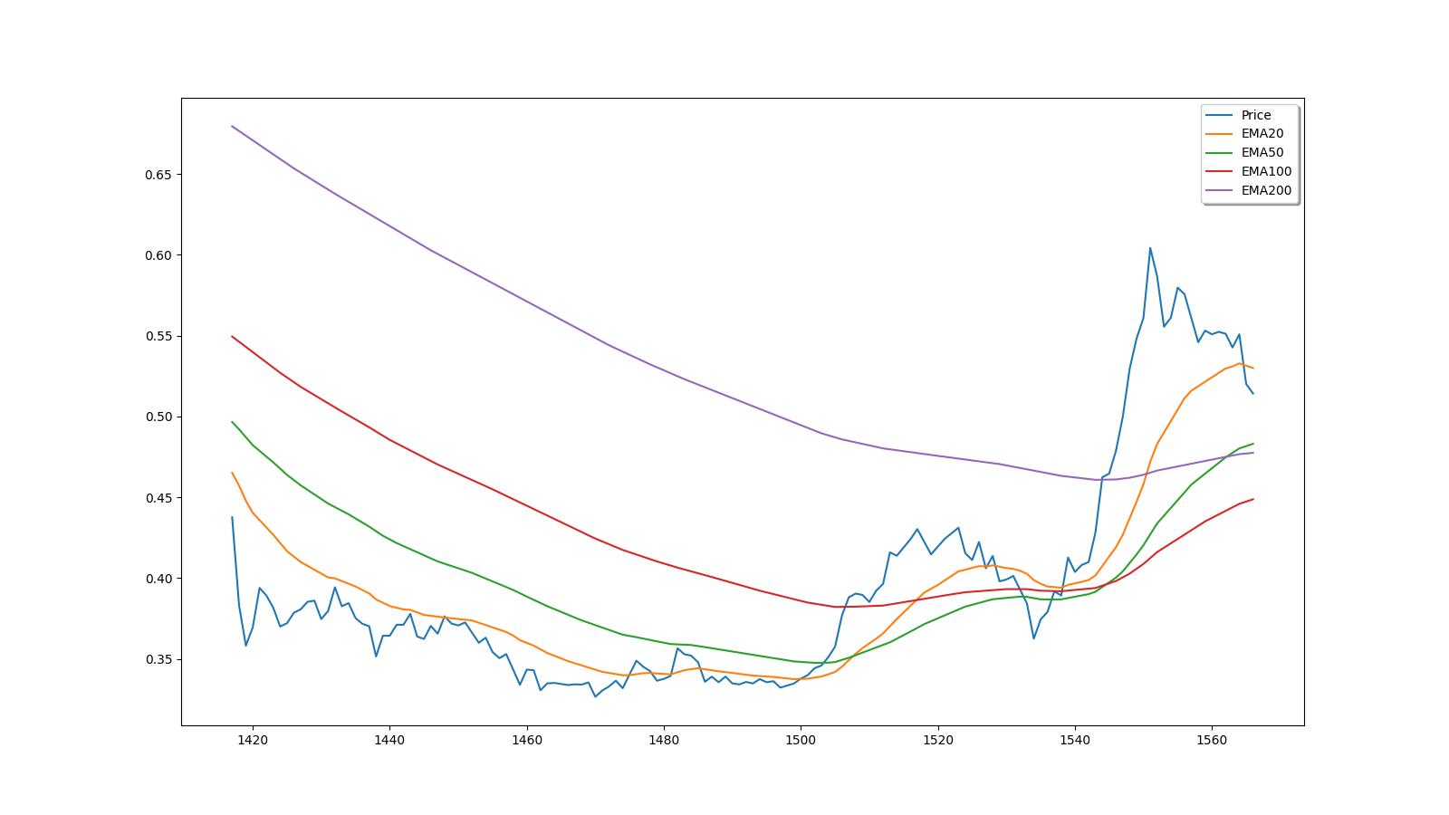 Inter Milan Fan Token Exponential Moving Averages