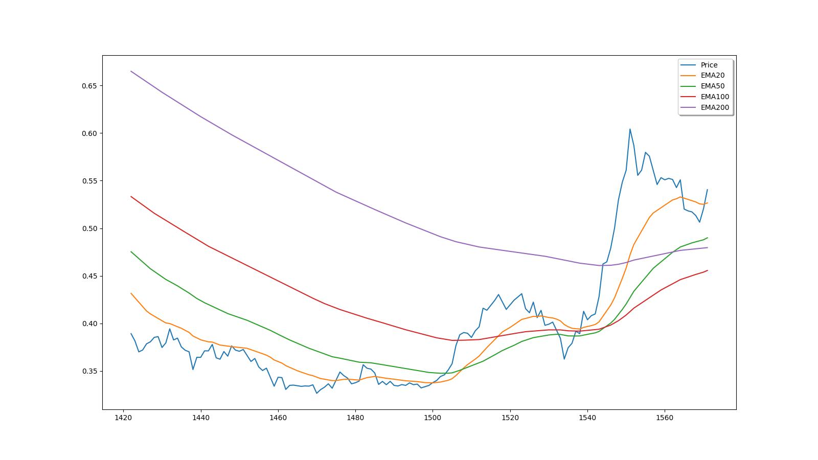 Inter Milan Fan Token Exponential Moving Averages