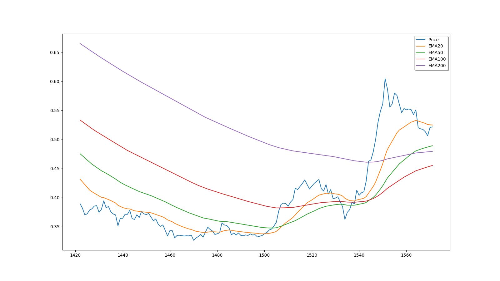 Inter Milan Fan Token Exponential Moving Averages