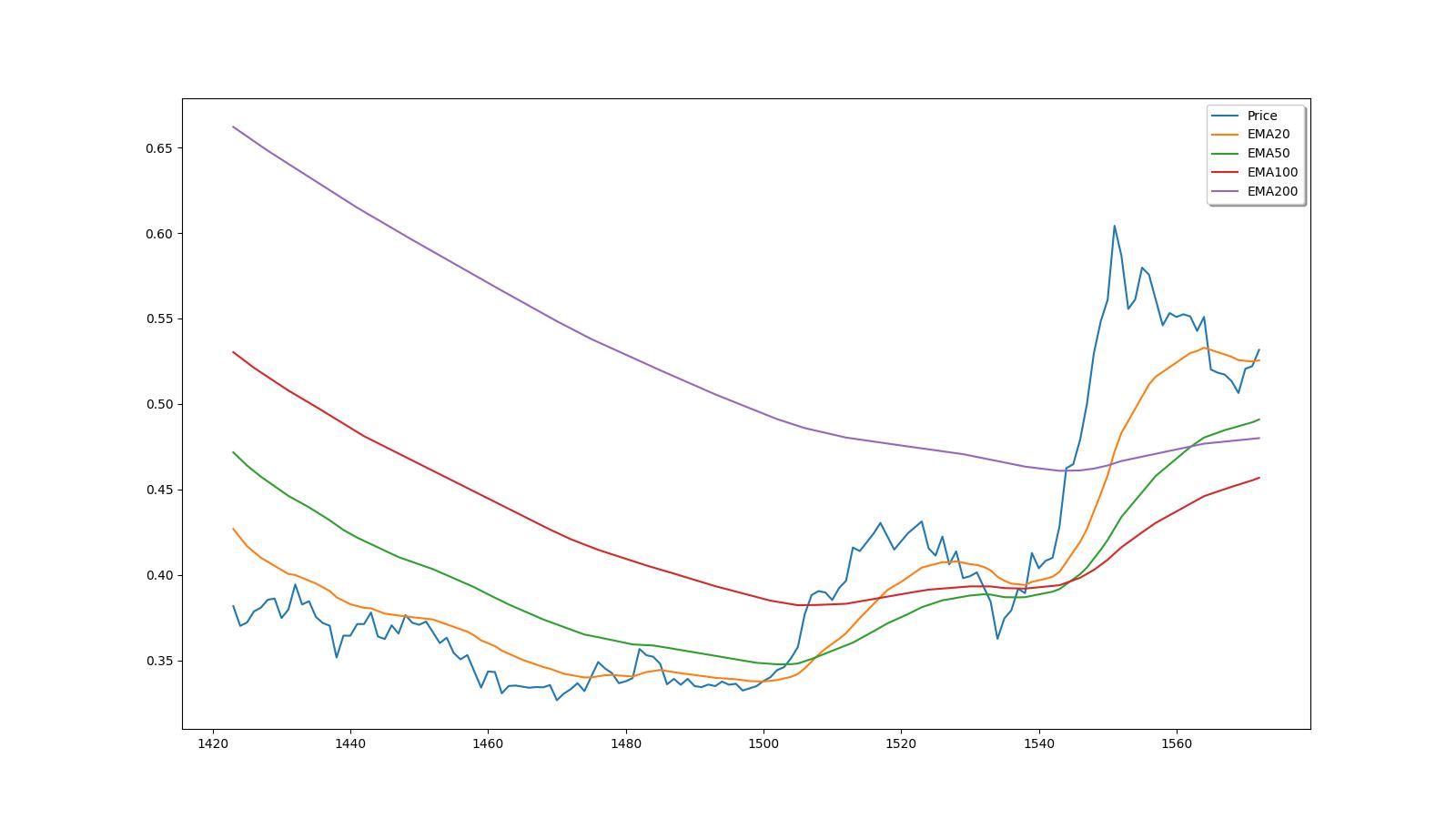 Inter Milan Fan Token Exponential Moving Averages