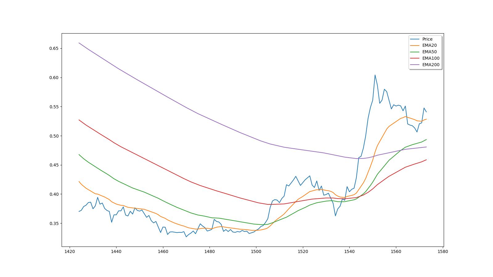 Inter Milan Fan Token Exponential Moving Averages