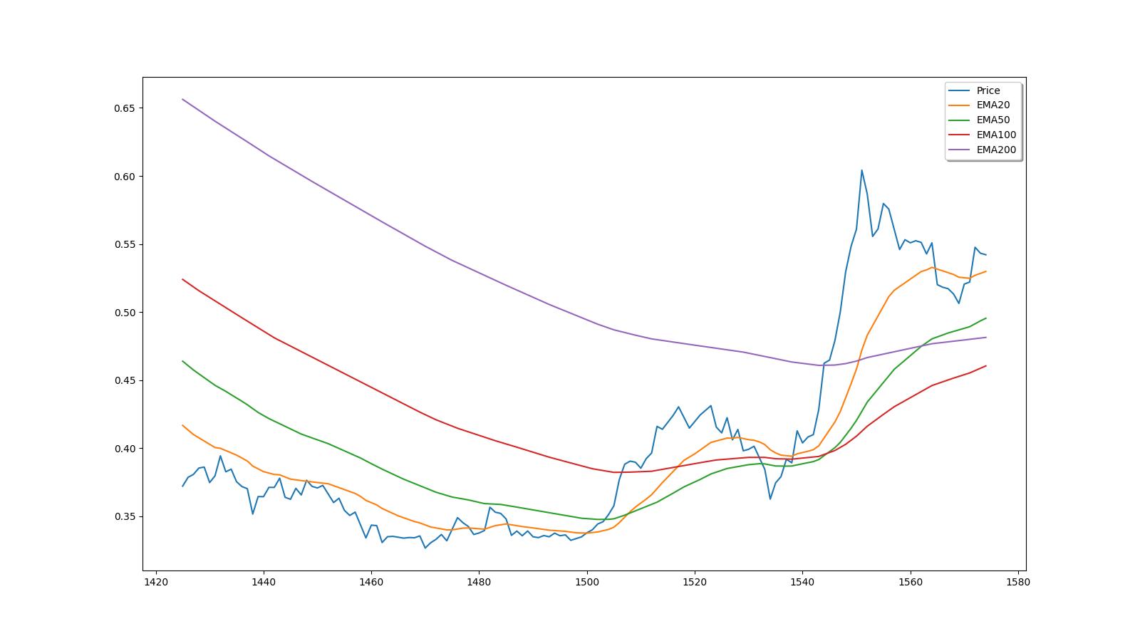 Inter Milan Fan Token Exponential Moving Averages