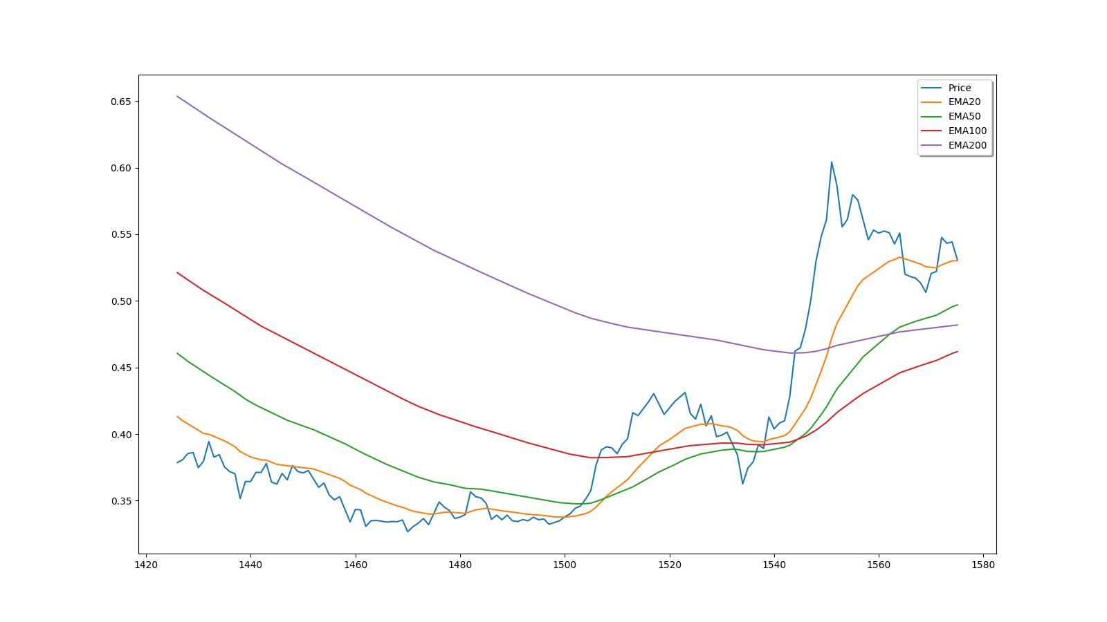 Inter Milan Fan Token Exponential Moving Averages