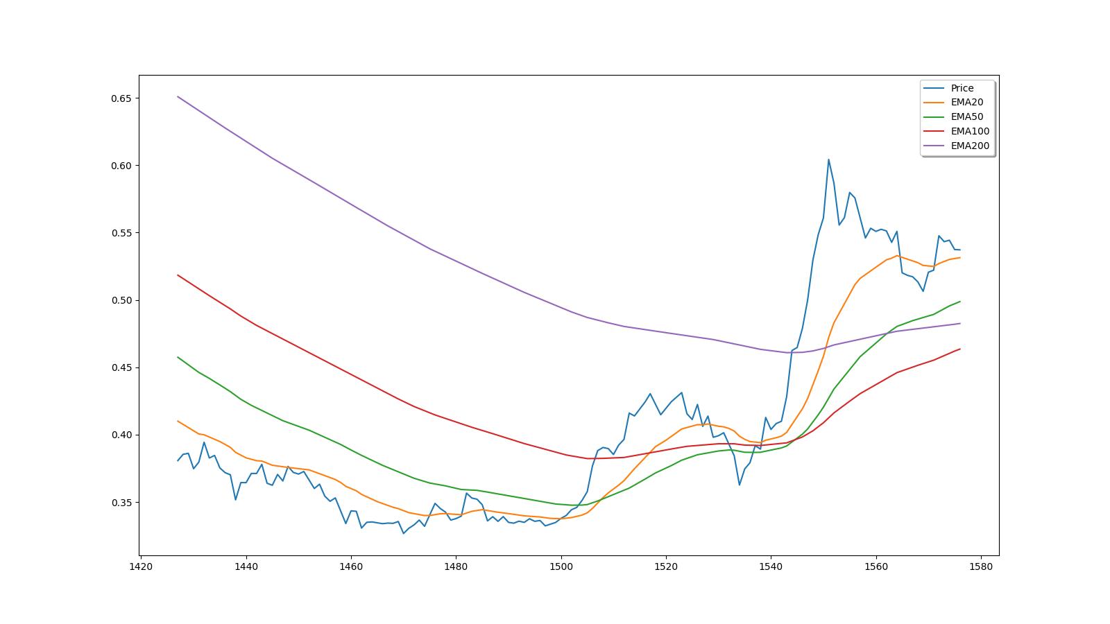 Inter Milan Fan Token Exponential Moving Averages