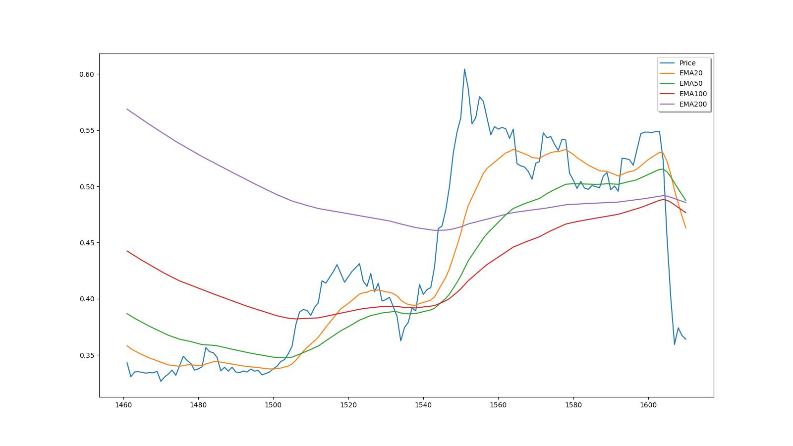 Inter Milan Fan Token Exponential Moving Averages