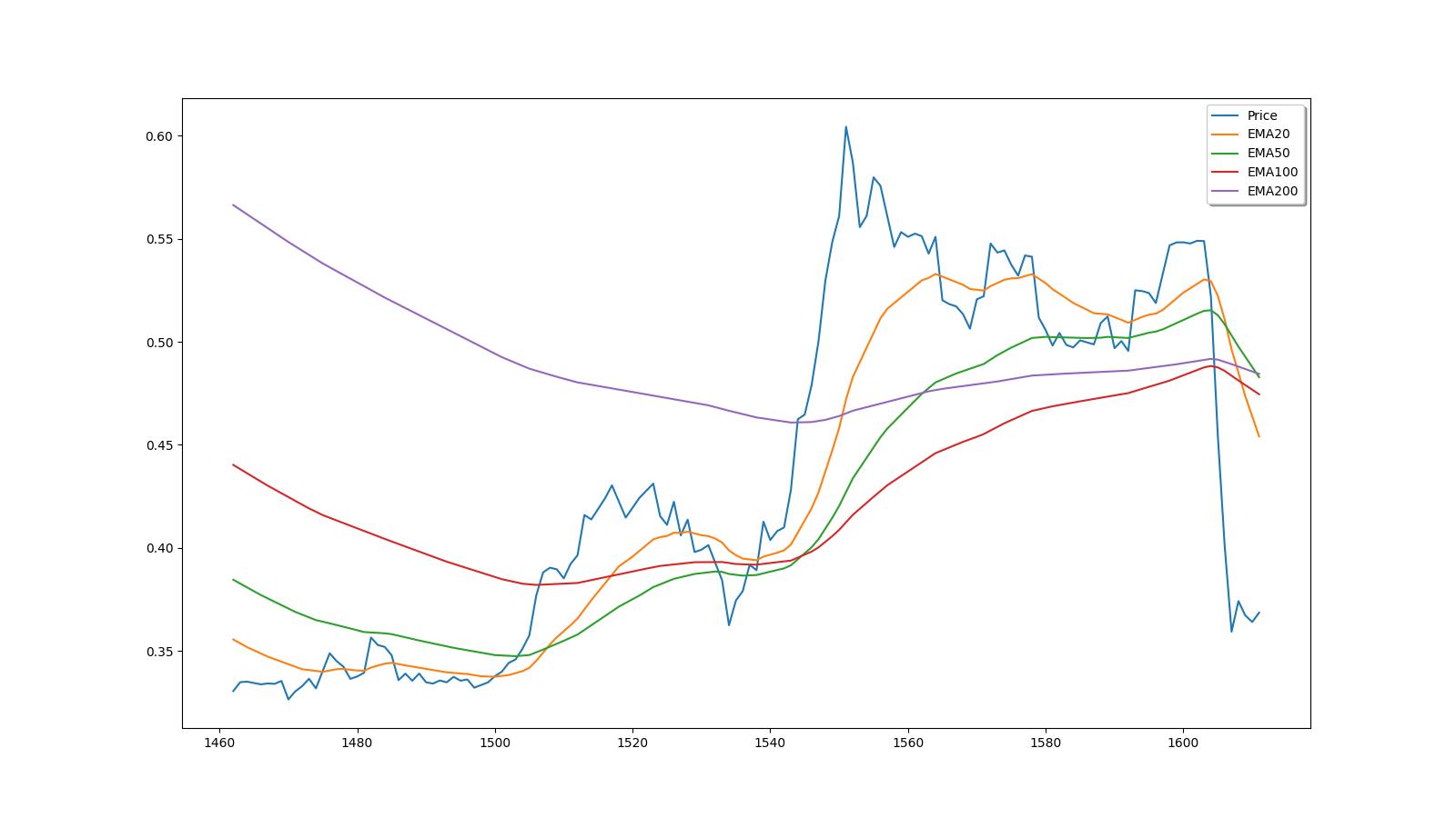 Inter Milan Fan Token Exponential Moving Averages