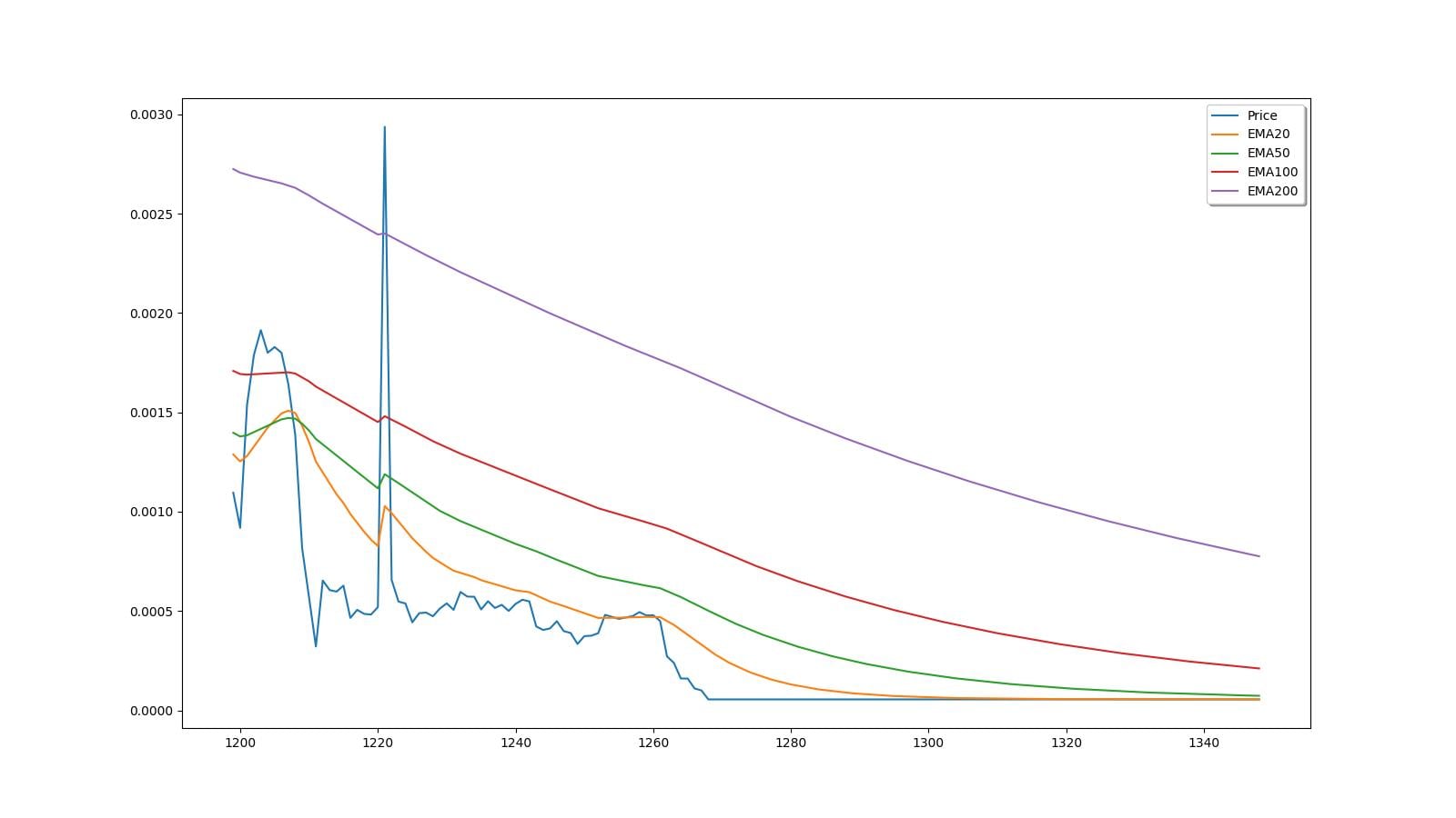 Interlay Exponential Moving Averages