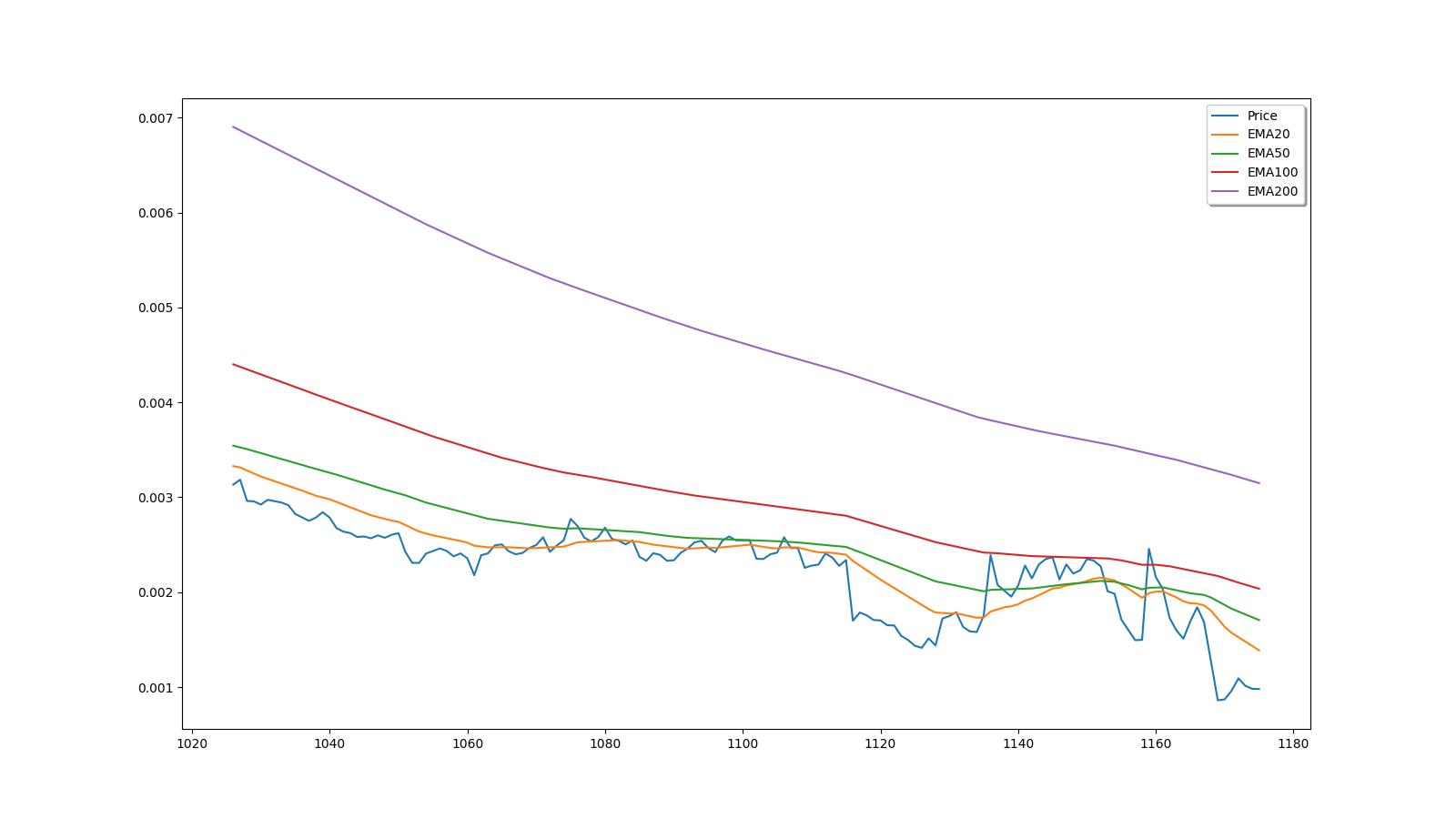 Interlay Exponential Moving Averages