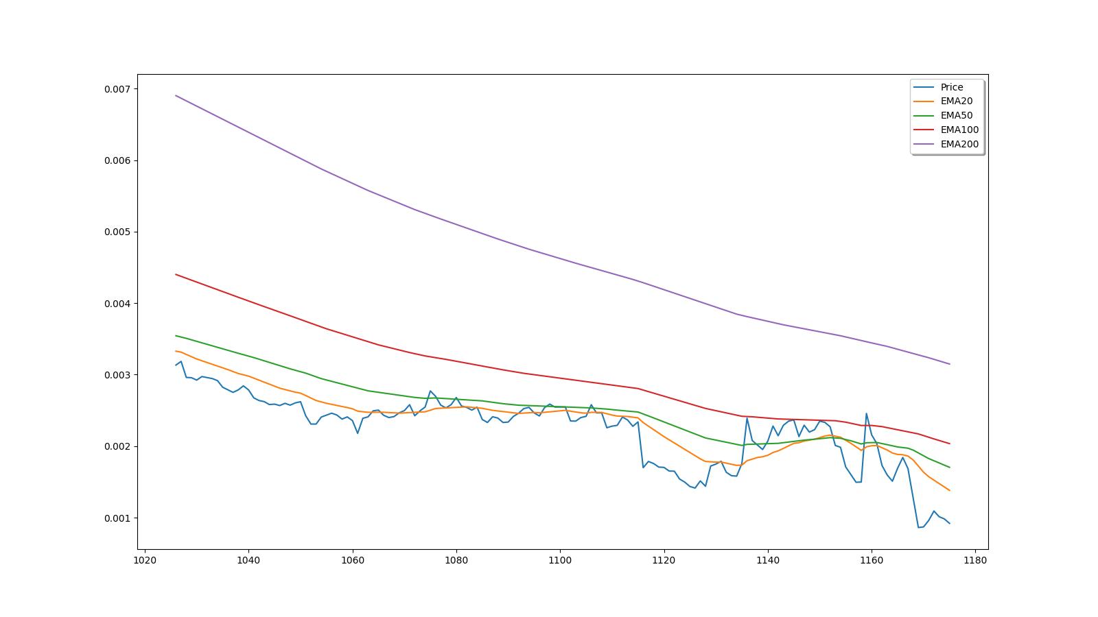 Interlay Exponential Moving Averages