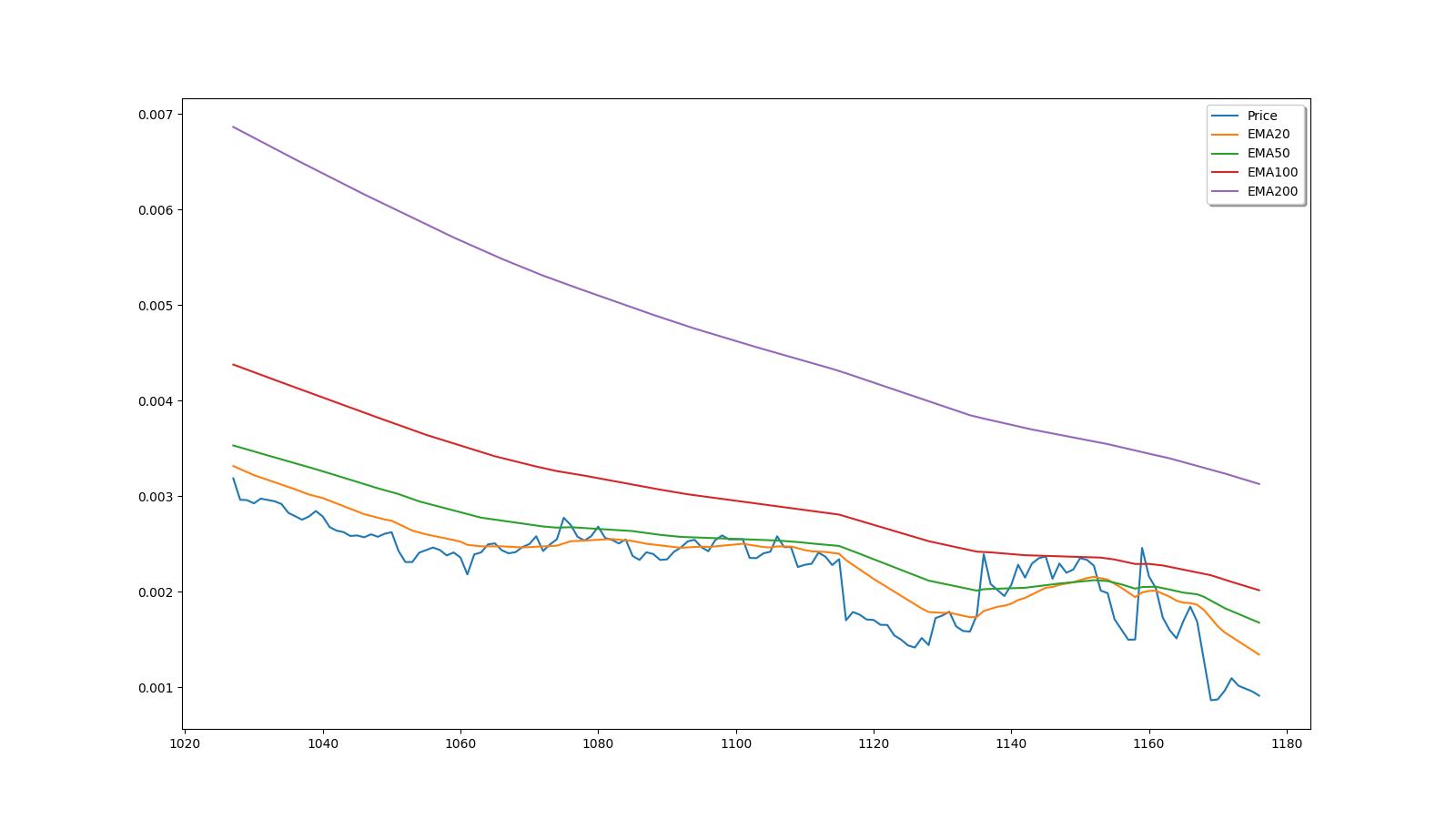 Interlay Exponential Moving Averages
