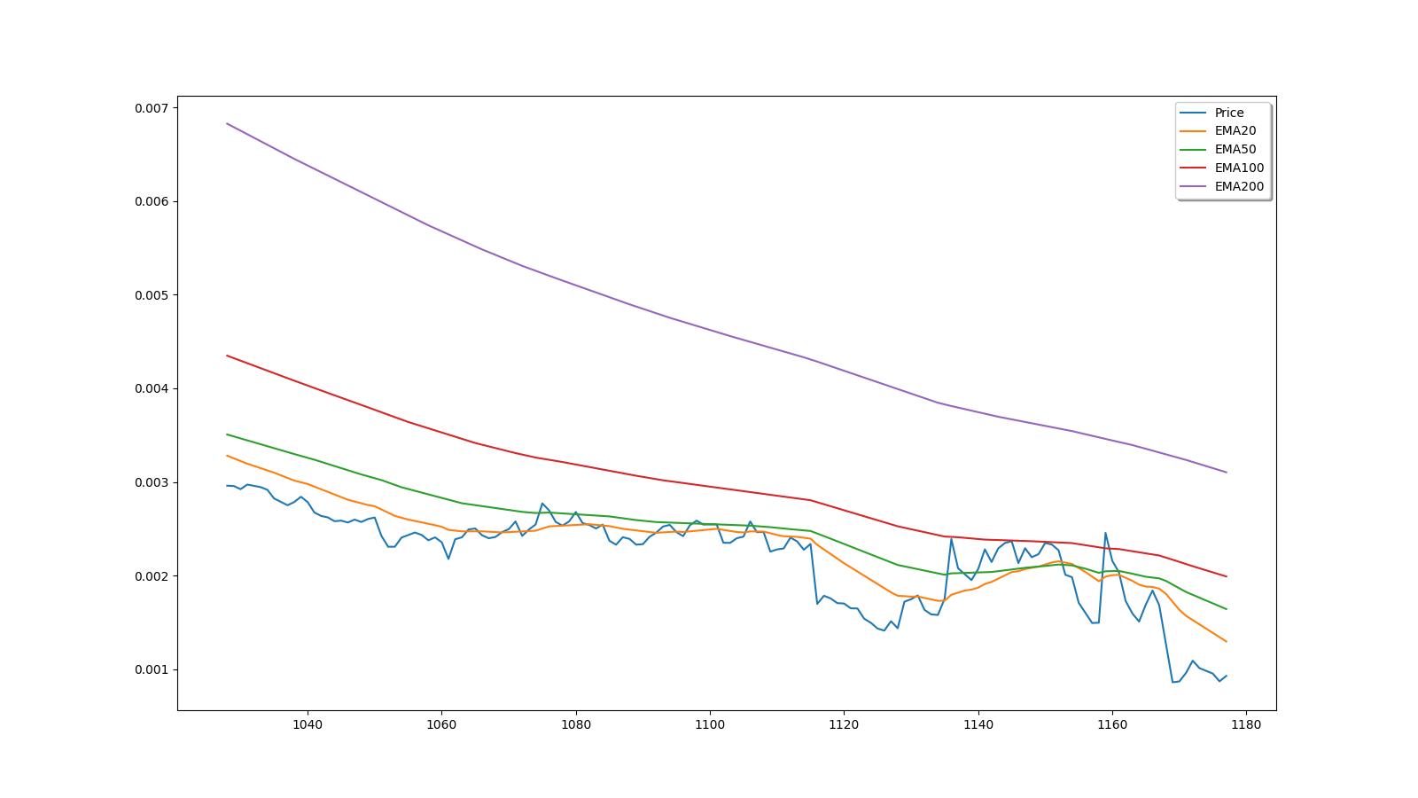 Interlay Exponential Moving Averages