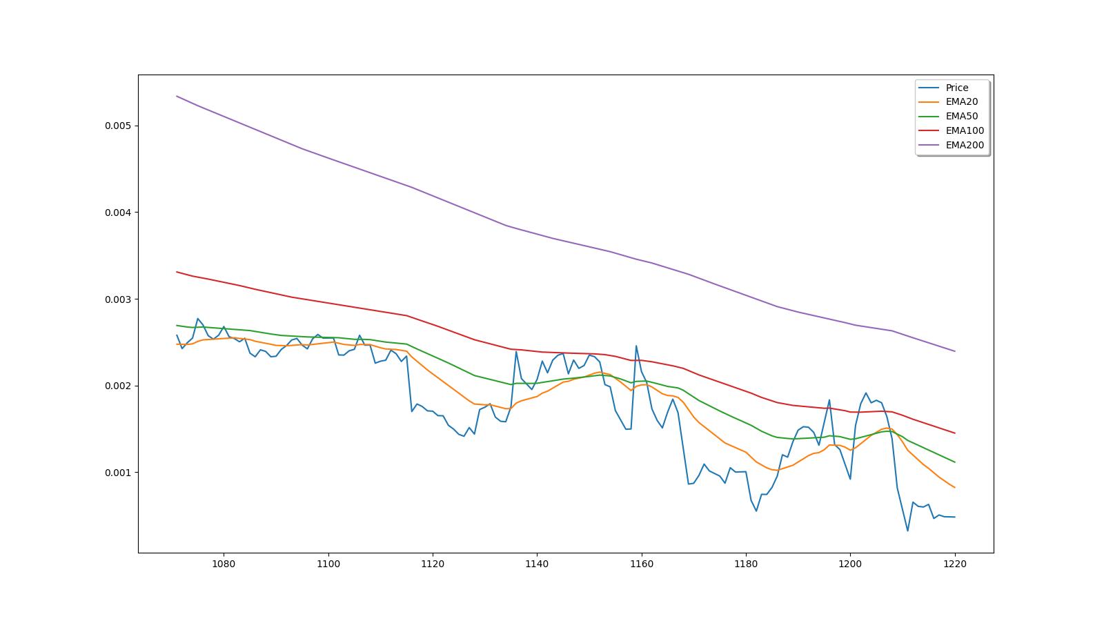 Interlay Exponential Moving Averages