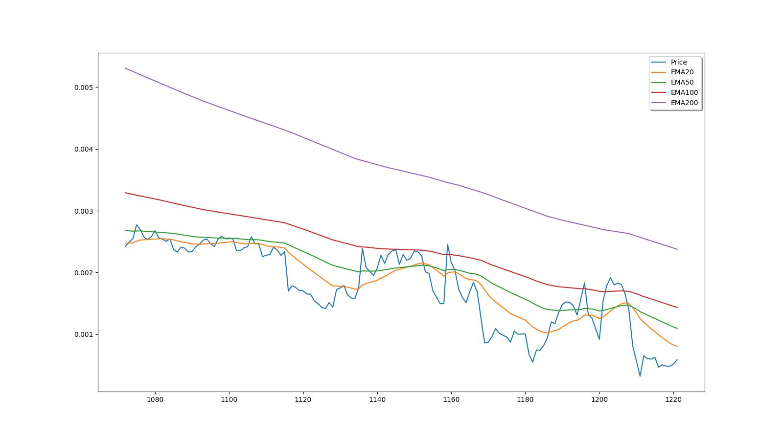 Interlay Exponential Moving Averages