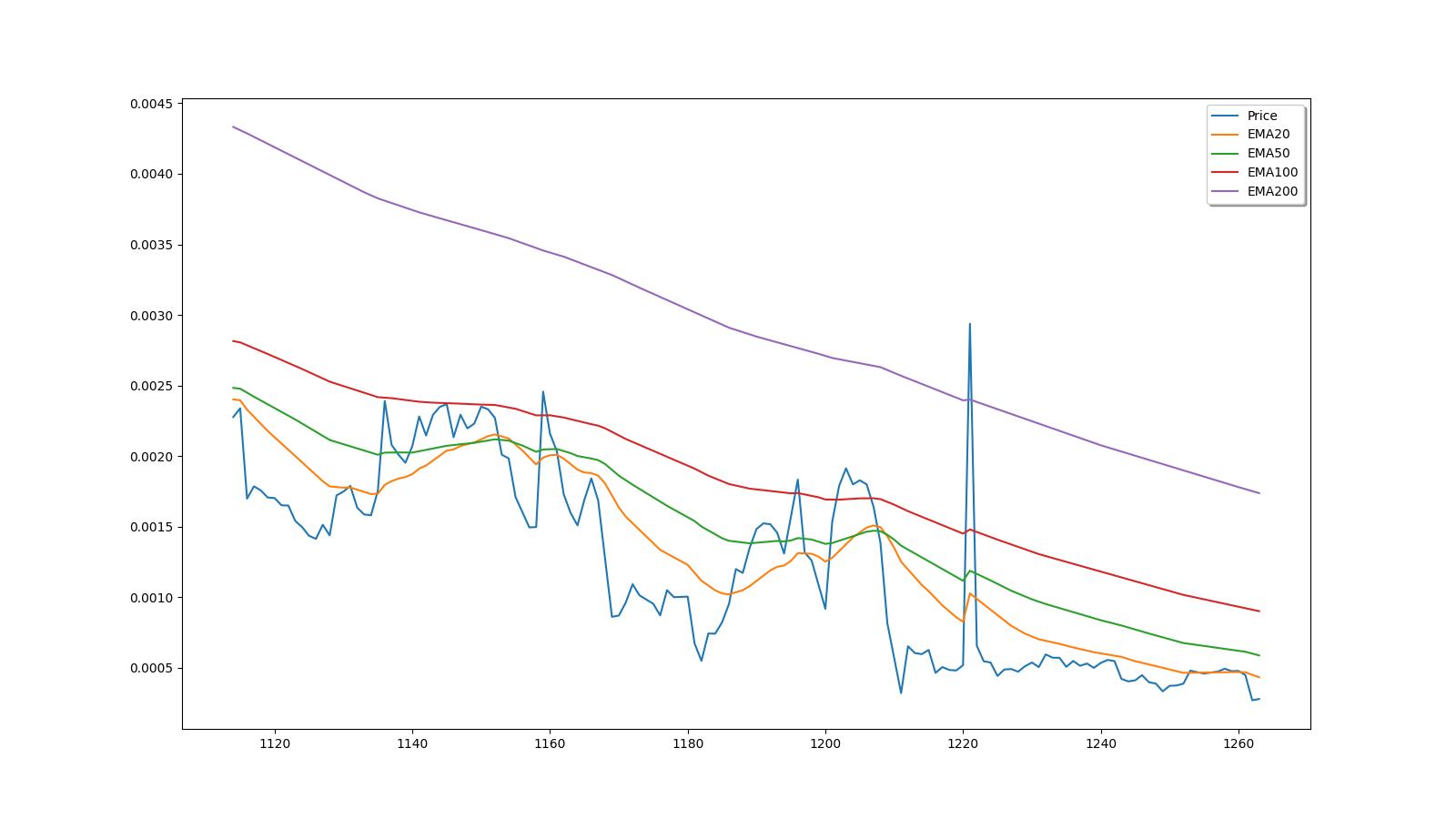 Interlay Exponential Moving Averages