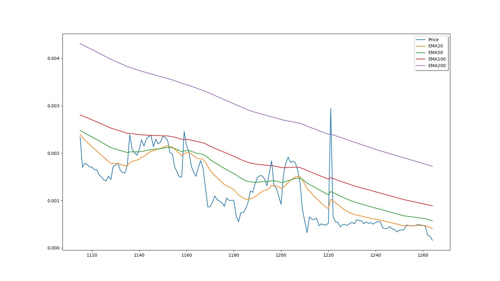 Interlay Exponential Moving Averages