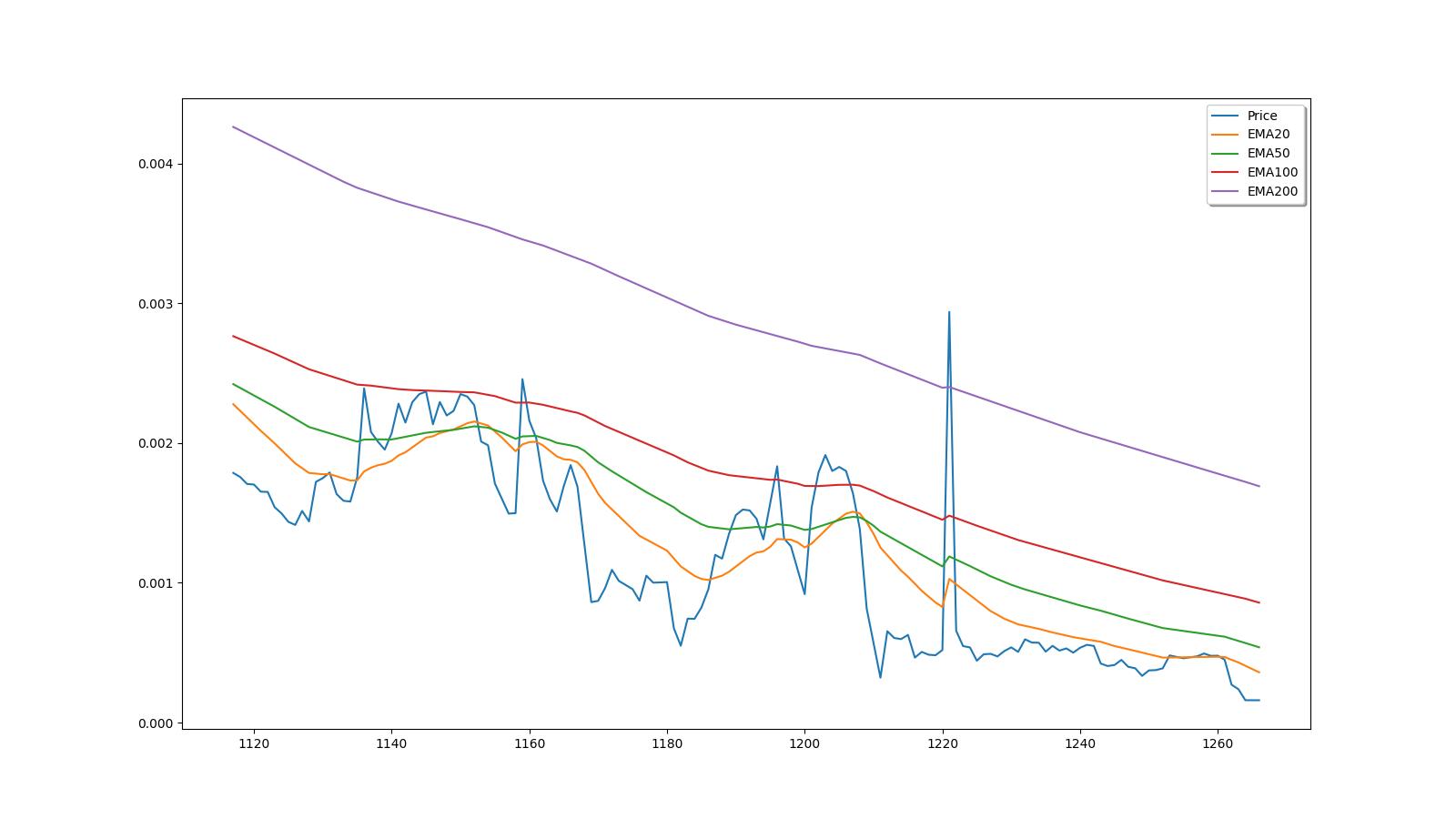 Interlay Exponential Moving Averages